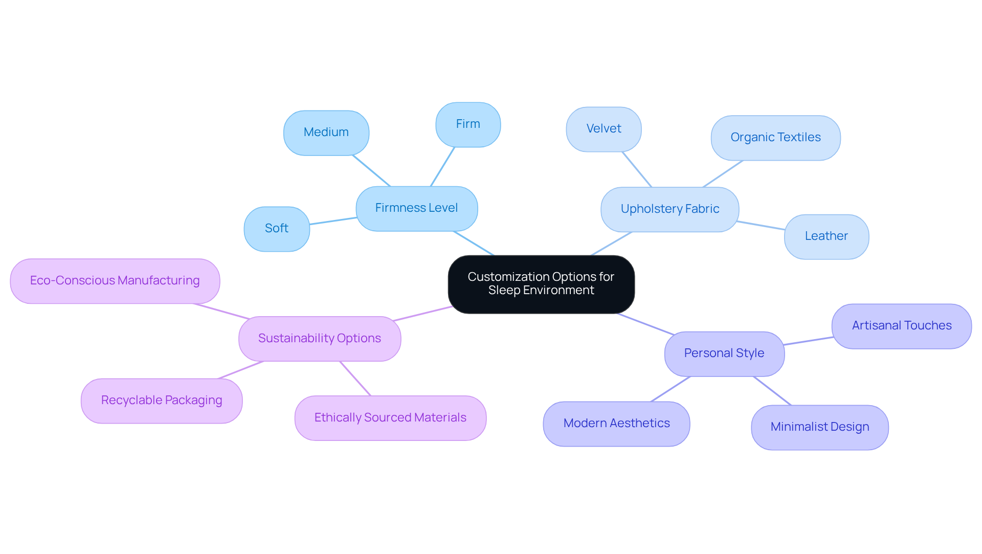 The central node represents the main theme of customization, while the branches show different aspects you can personalize. Each choice contributes to creating a unique sleep experience tailored just for you.