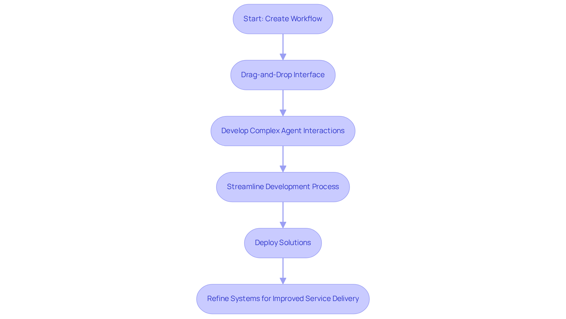 Follow the arrows to see how users create and manage workflows in Flowise AI, from starting the process to refining their systems for better service. Follow the arrows to see how users create and manage workflows in Flowise AI, from starting the process to refining their systems for better service.