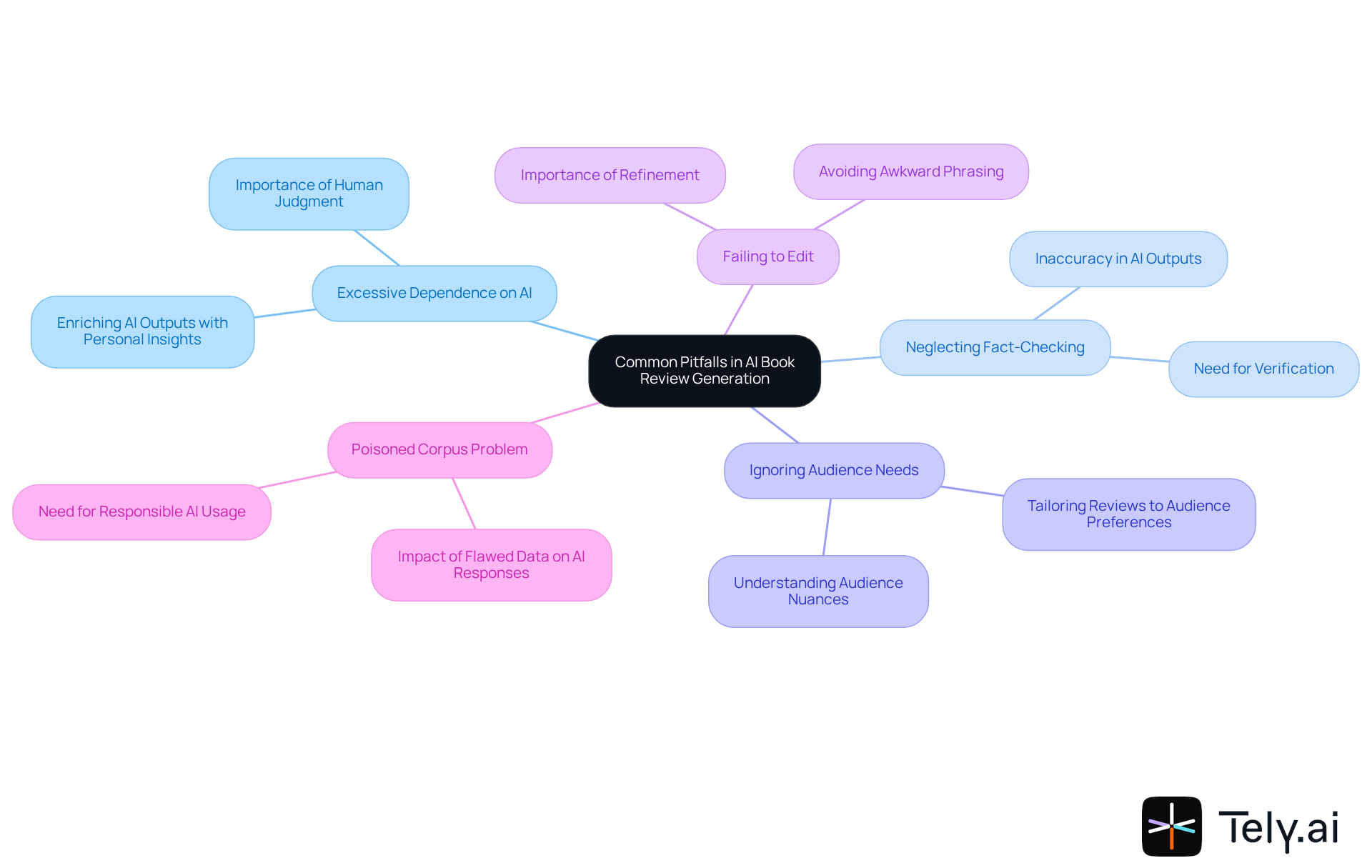The central node represents the main topic, while each branch highlights a specific pitfall. Follow the branches to understand the key issues to avoid when using AI for book reviews.