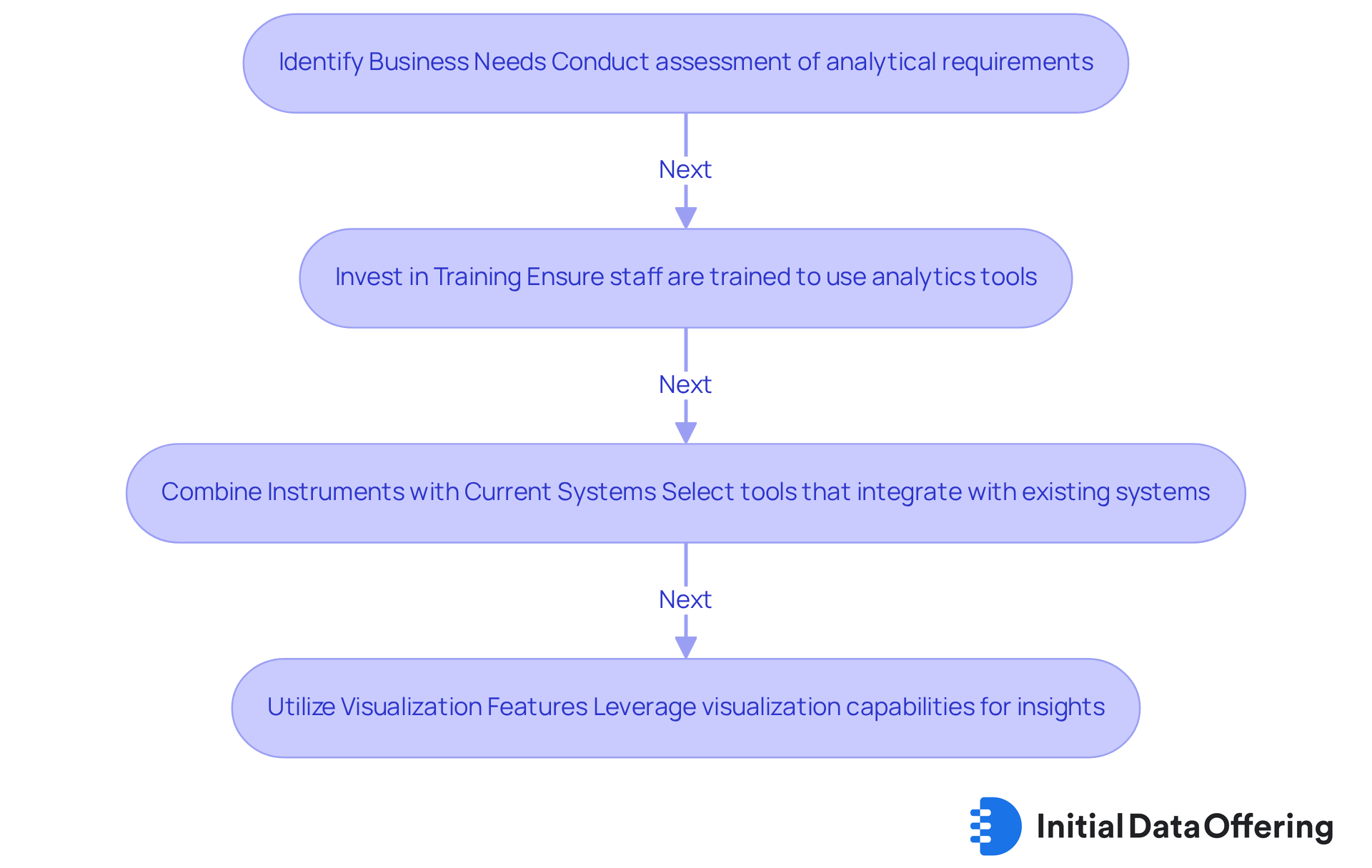 Each box represents a key practice for using analytics tools effectively. Follow the arrows to see the recommended order of implementation for maximizing analytical capabilities.