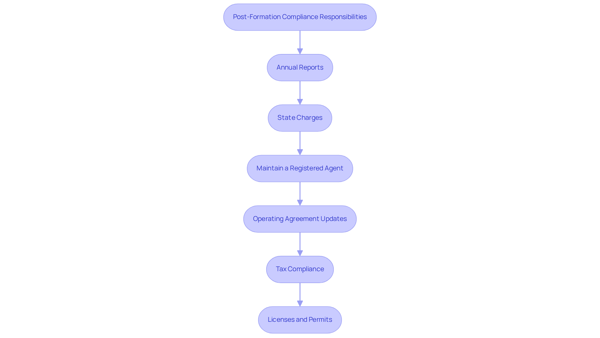 Each box represents a key responsibility for maintaining your LLC's legal status. Follow the arrows to see the order in which these tasks should be addressed. Each box represents a key responsibility for maintaining your LLC's legal status. Follow the arrows to see the order in which these tasks should be addressed.
