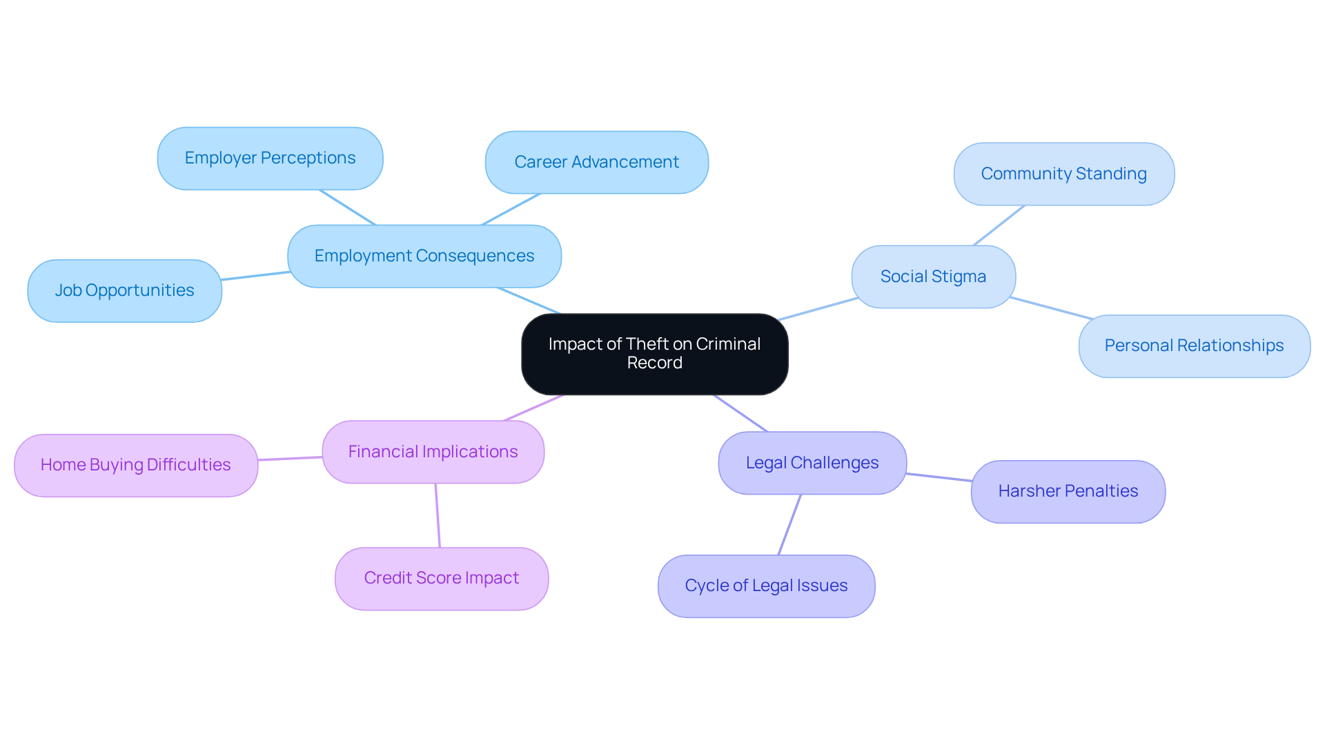 This mindmap illustrates how theft can affect various aspects of life. Start at the center with the main topic, then explore each branch to see how theft impacts employment, social life, legal issues, and finances. Each branch breaks down into specific areas, helping you understand the full scope of the consequences. This mindmap illustrates how theft can affect various aspects of life. Start at the center with the main topic, then explore each branch to see how theft impacts employment, social life, legal issues, and finances. Each branch breaks down into specific areas, helping you understand the full scope of the consequences.