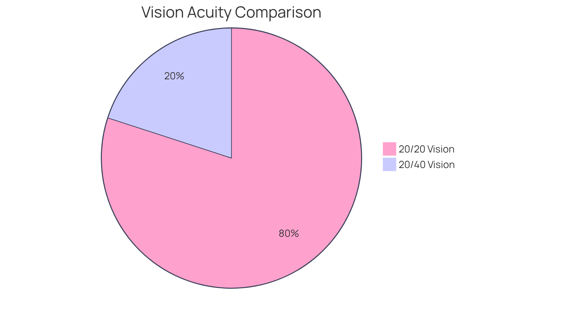 This pie chart shows how many people have normal vision (20/20) compared to those with 20/40 vision. The blue slice represents those with normal vision, while the orange slice shows those who may need corrective measures. The bigger the slice, the more common that vision type is!
