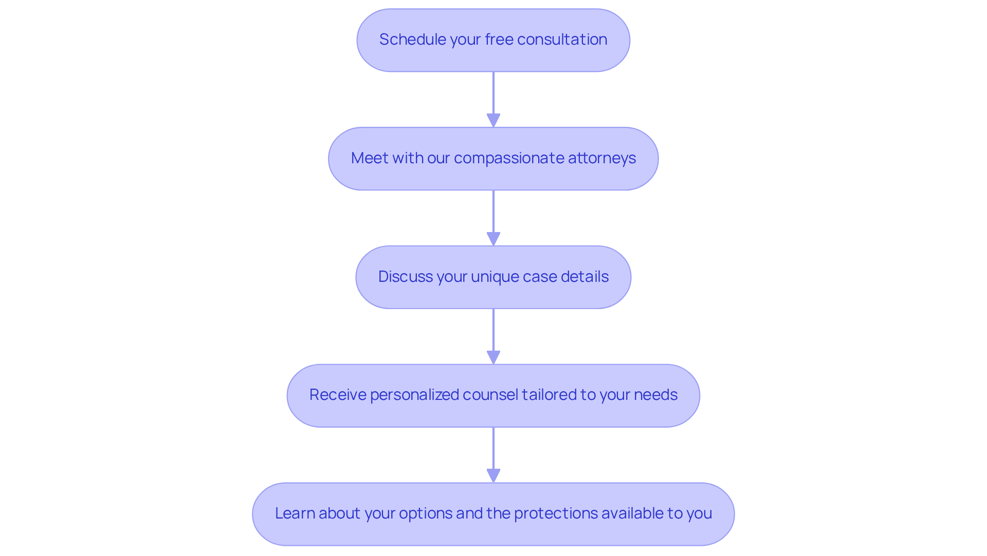 Each box represents a step you need to take in the consultation process — follow the arrows to see how to navigate through preparing for your interview.