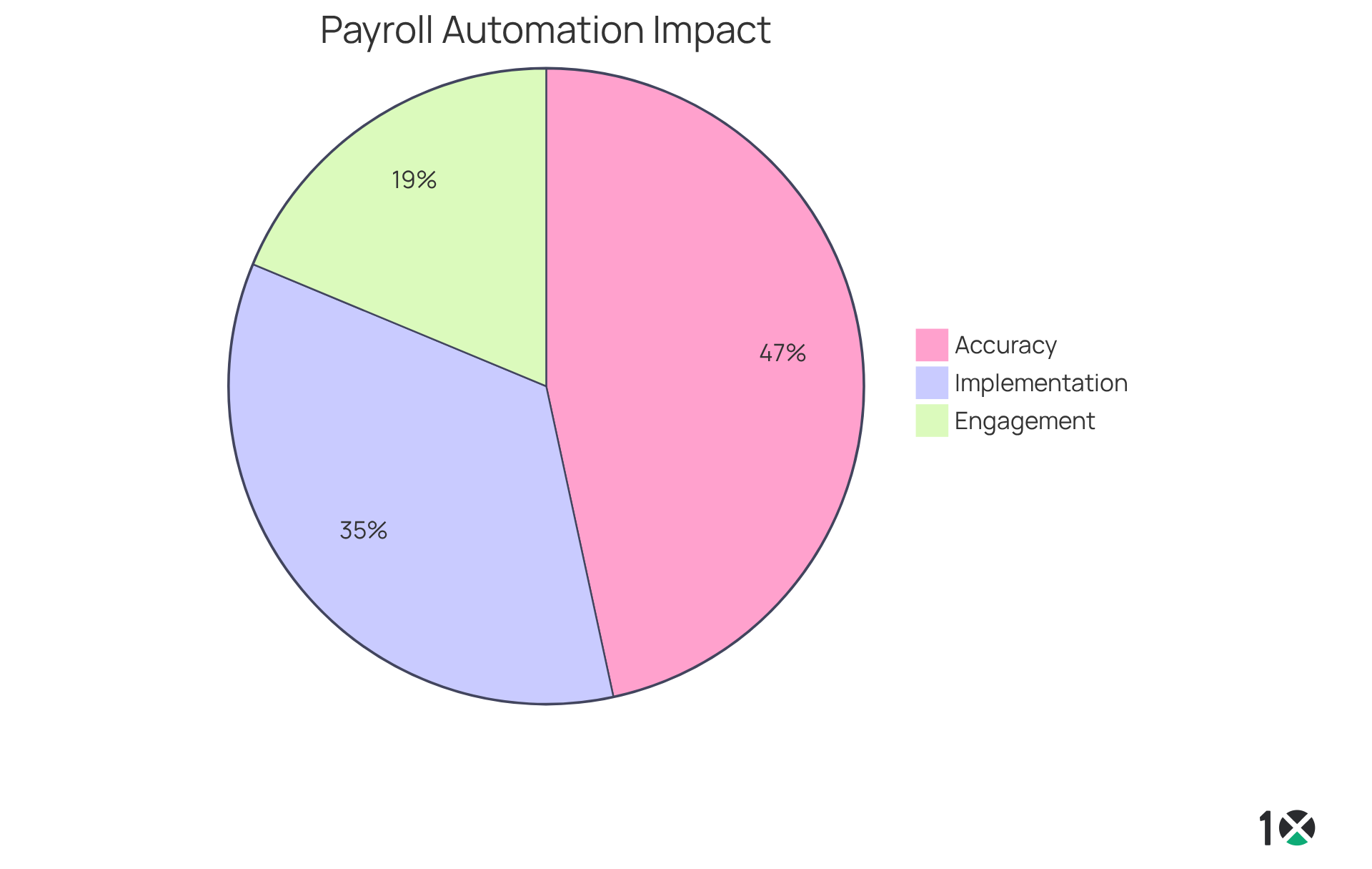Each slice represents a key statistic about payroll automation: a larger slice means a more significant impact. Accuracy shows how precise payments can be, engagement reflects employee satisfaction, and implementation indicates the growing trend in businesses adopting automation.