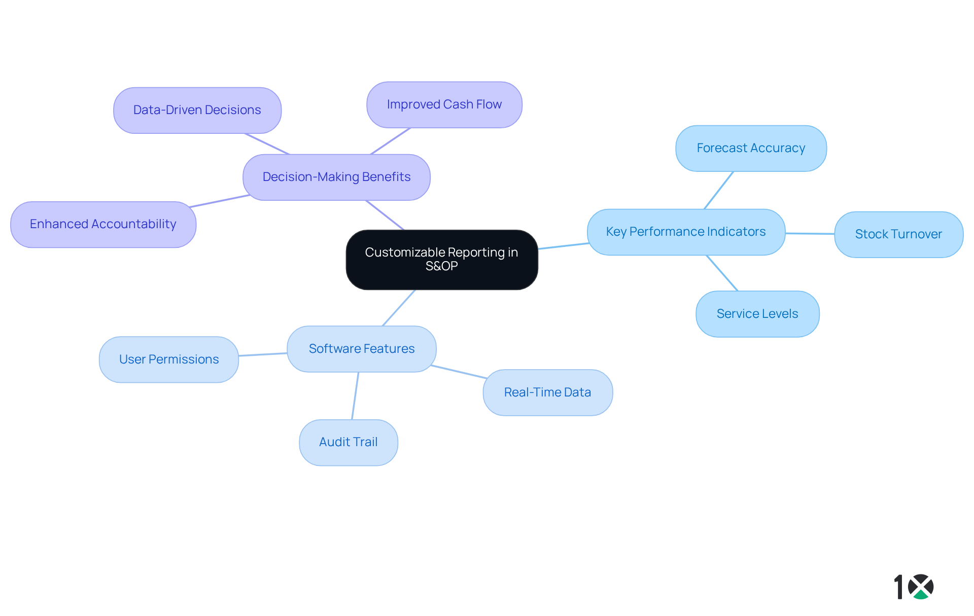 The central node represents the main concept, and the branches show how different aspects of customizable reporting relate to performance metrics and benefits. Follow the branches to explore how each feature contributes to better decision-making. The central node represents the main concept, and the branches show how different aspects of customizable reporting relate to performance metrics and benefits. Follow the branches to explore how each feature contributes to better decision-making.
