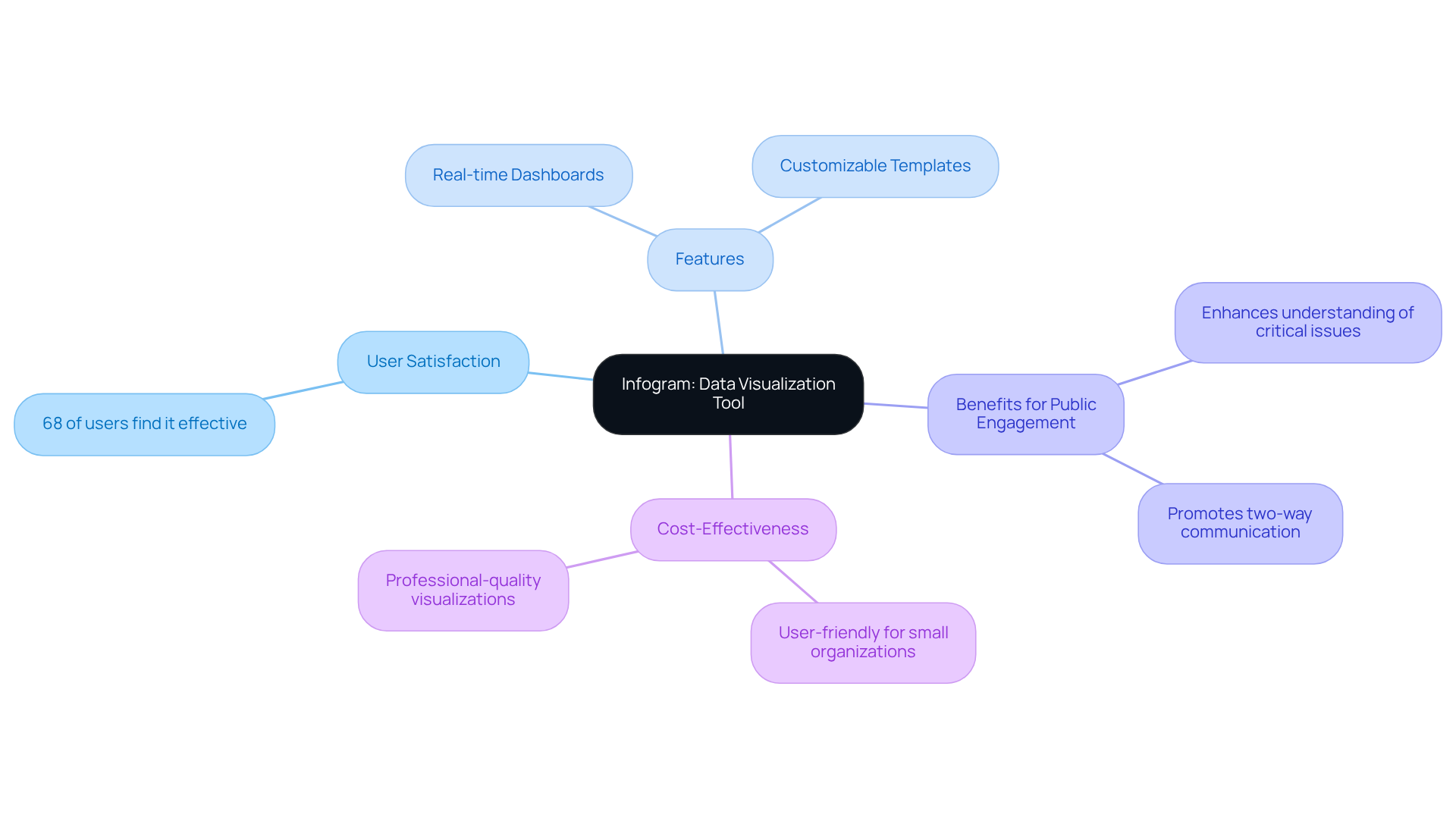 The central node represents Infogram, and the branches show different aspects of its effectiveness. Each branch highlights important points, making it easy to understand how Infogram supports public data visualization.