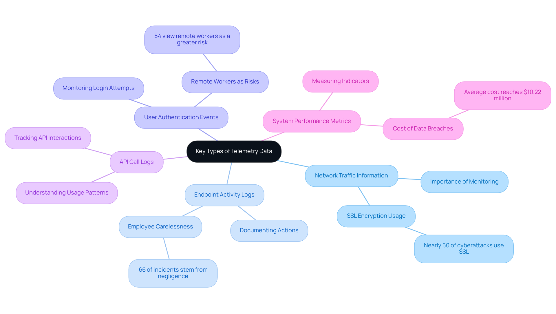 The central node represents the main topic, while each branch shows a different type of telemetry data. Follow the branches to explore details and significance related to each type. The central node represents the main topic, while each branch shows a different type of telemetry data. Follow the branches to explore details and significance related to each type.