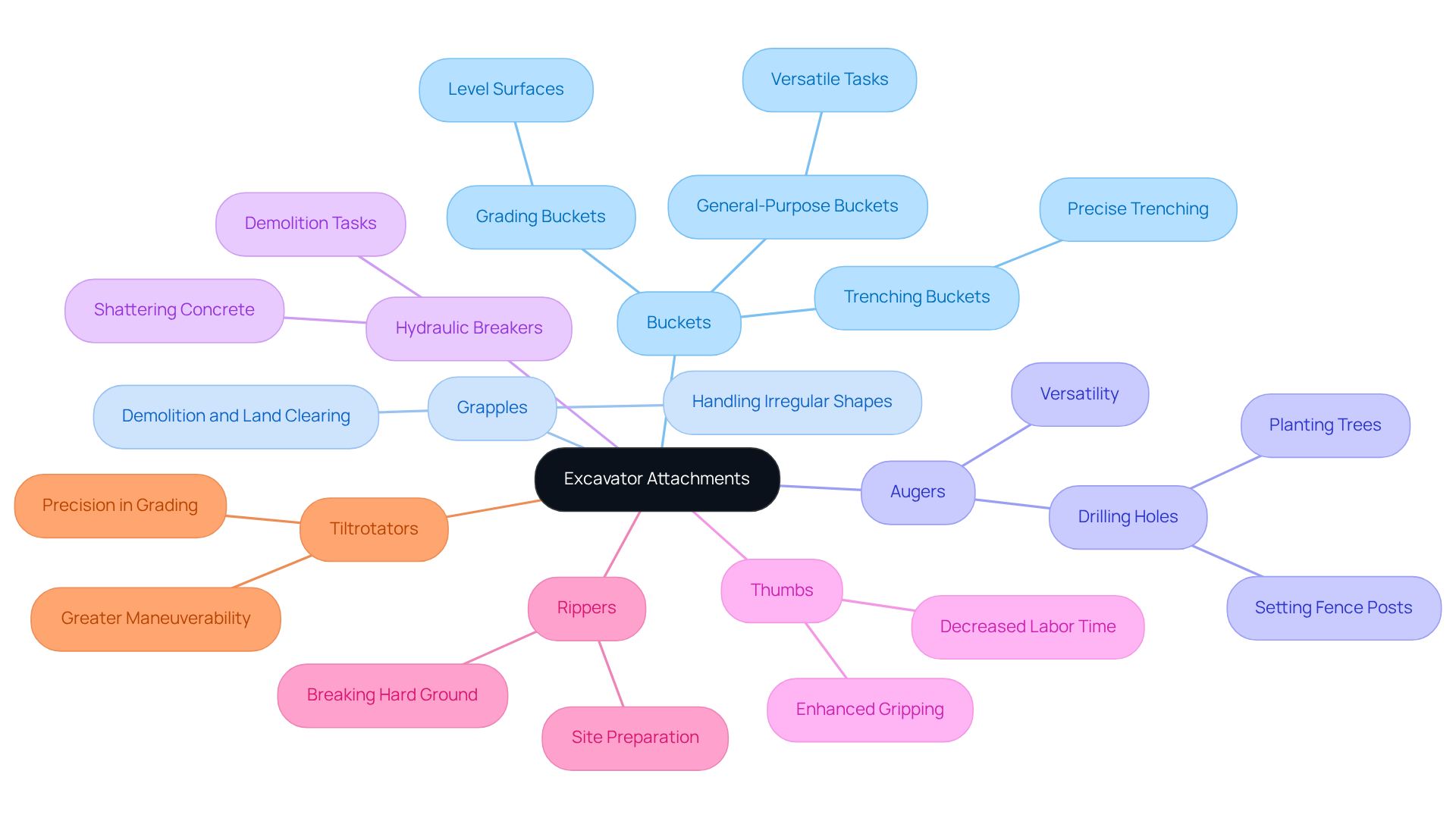 This mindmap starts with the main topic of excavator attachments at the center. Each branch represents a different type of attachment, and the sub-branches provide details about what each attachment does and why it's important. This layout helps you see how each attachment contributes to construction projects and makes it easier to compare their uses. This mindmap starts with the main topic of excavator attachments at the center. Each branch represents a different type of attachment, and the sub-branches provide details about what each attachment does and why it's important. This layout helps you see how each attachment contributes to construction projects and makes it easier to compare their uses.