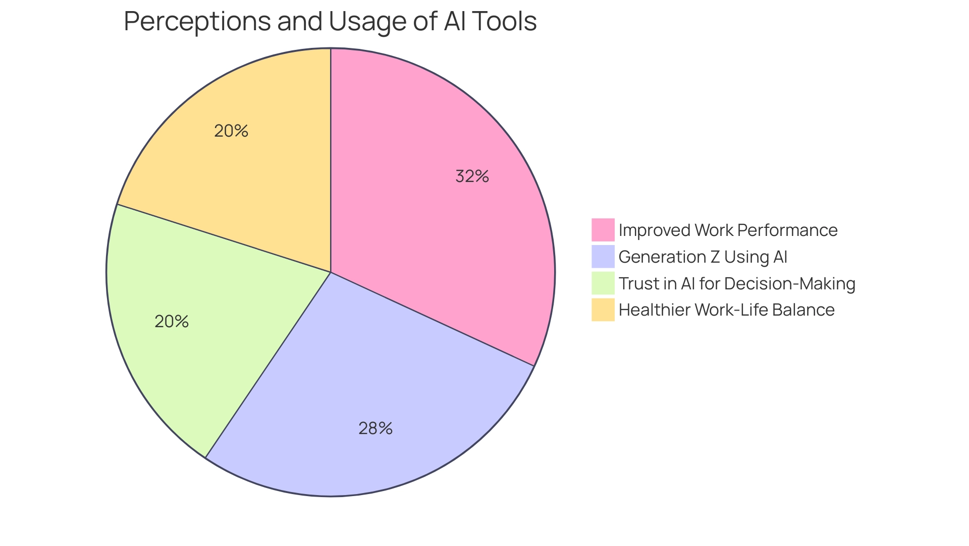 Each slice represents a category: Improved Work Performance (81%), Healthier Work-Life Balance (51%), Generation Z Usage (70%), and Trust in AI (52%).