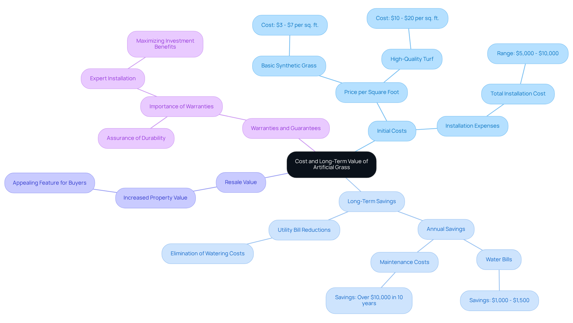The central node represents the overall theme, while the branches show different financial factors to consider. Each branch provides insights into how these factors contribute to making a smart investment in artificial grass.