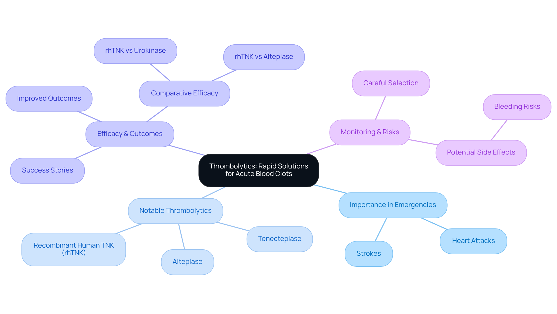 The central node represents the main topic of thrombolytics. Each branch illustrates a different aspect of their use, highlighting their importance, specific medications, and necessary precautions.