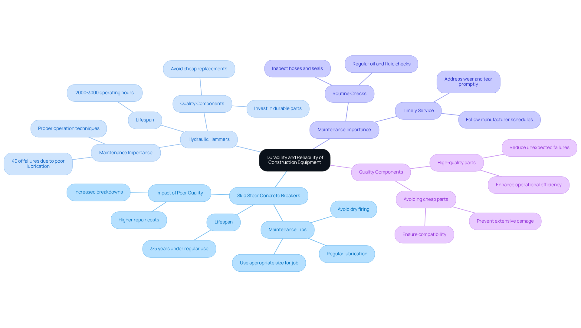 The center represents the main theme of durability and reliability. Each branch explores different aspects, like specific equipment types and their maintenance needs, helping you understand how they all connect.