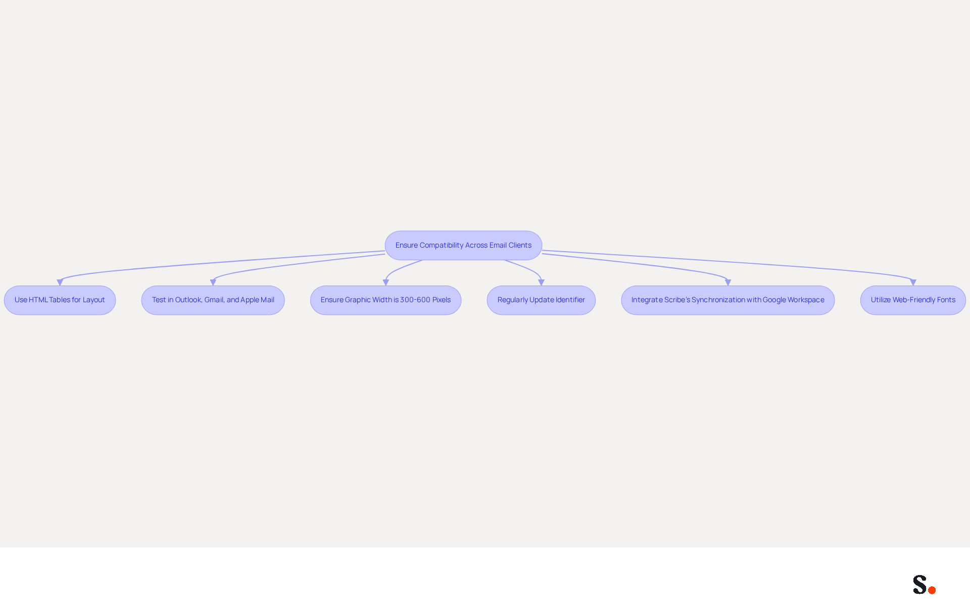 This flowchart shows the steps you need to take to make sure your email identifiers look good across different email clients. Follow the arrows to see what to do next at each stage! This flowchart shows the steps you need to take to make sure your email identifiers look good across different email clients. Follow the arrows to see what to do next at each stage!
