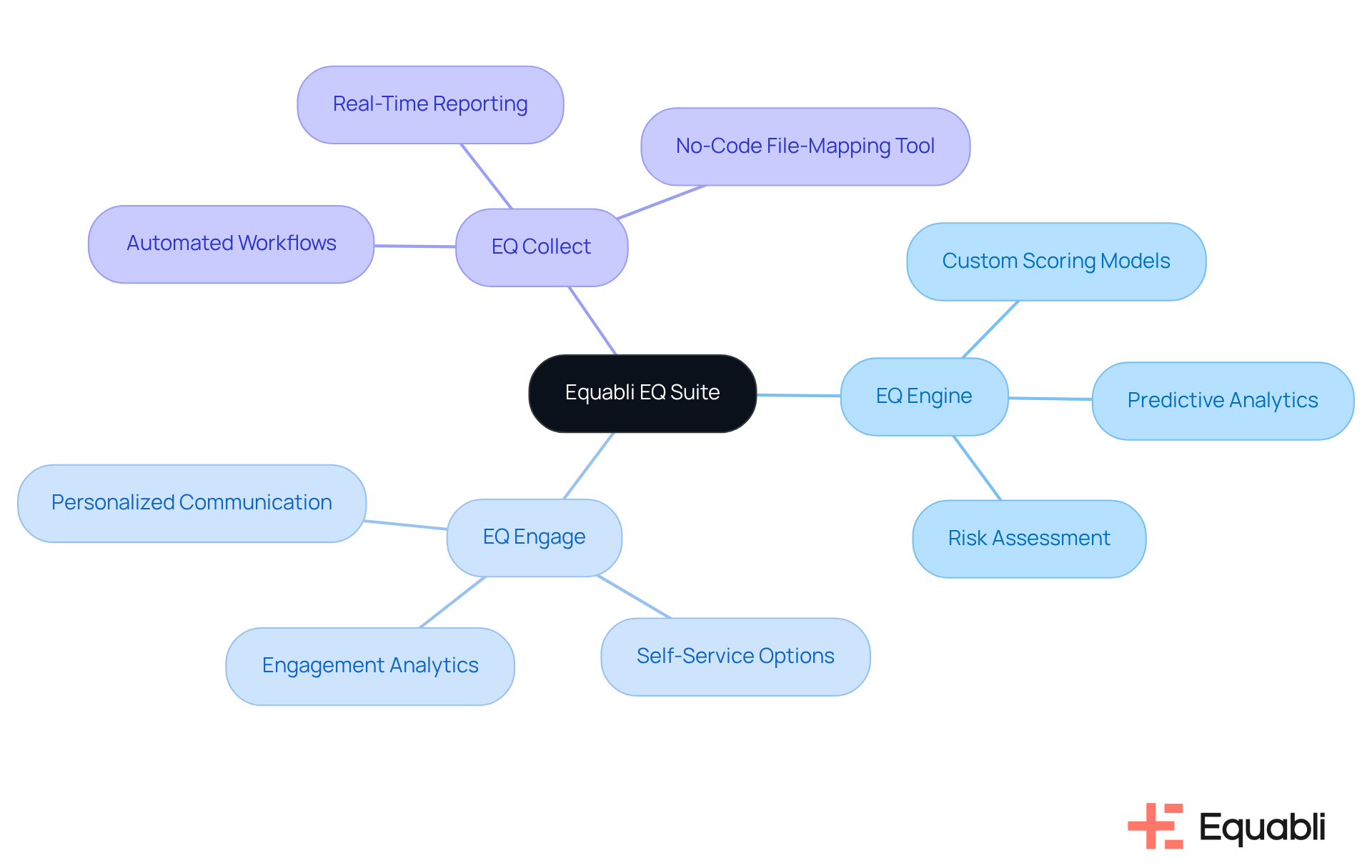 The central node represents the EQ Suite, while the branches show its tools and their specific contributions to transforming debt collection through intelligent analytics.
