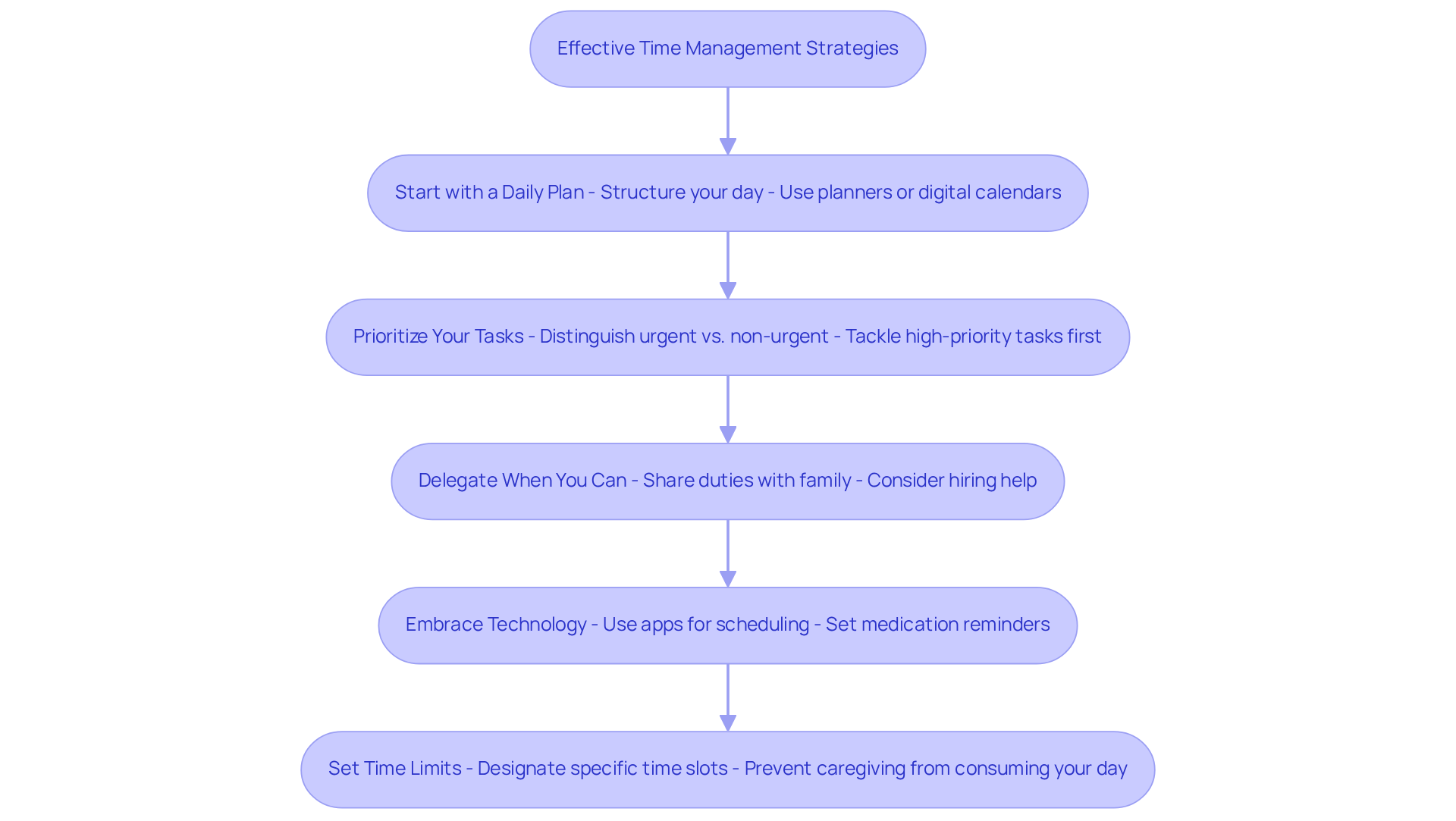 Each box represents a strategy to help caregivers manage their time better. Follow the arrows to see how each step builds on the previous one, guiding you toward a more balanced life.