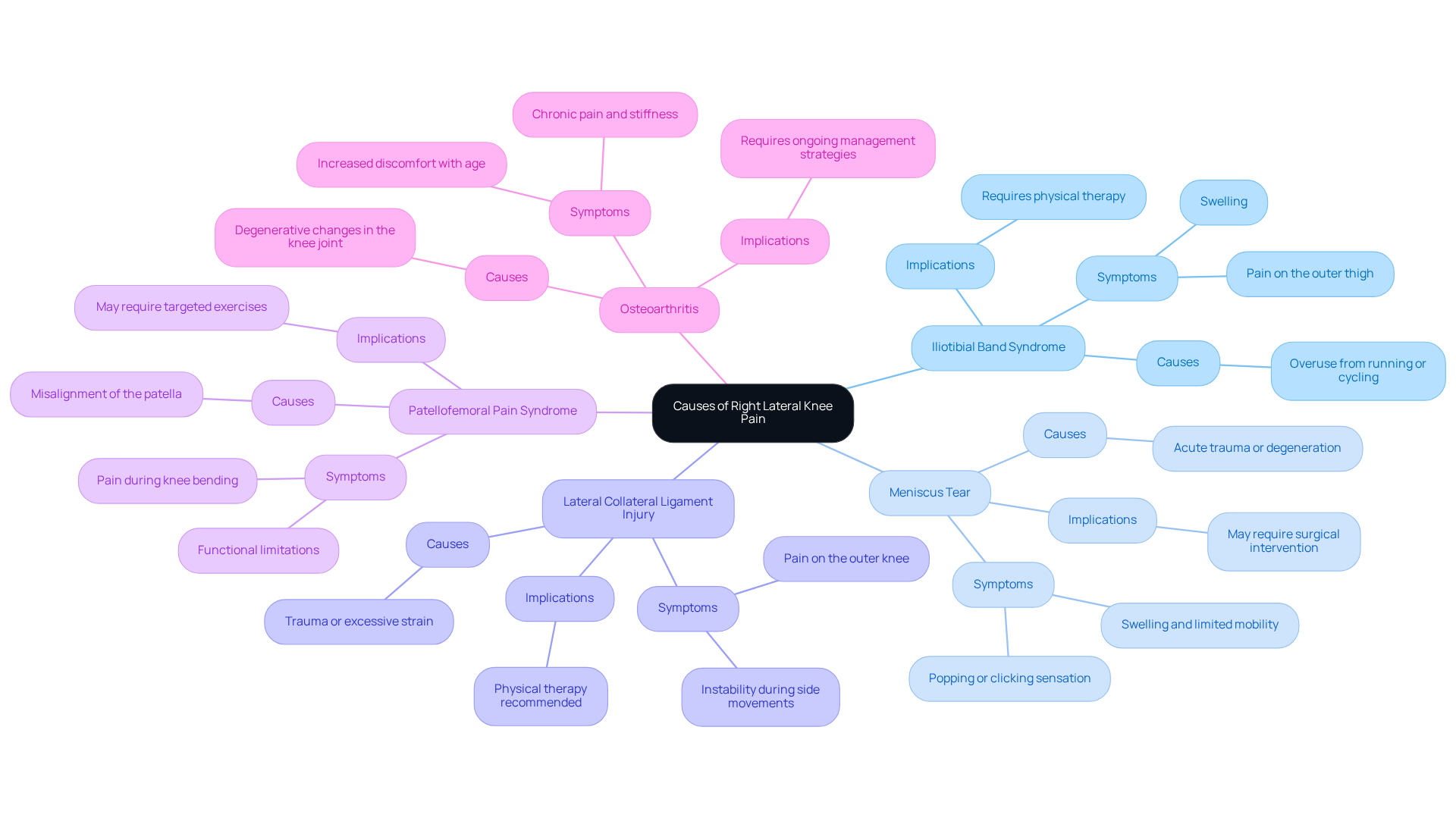 This mindmap starts with the main topic of right lateral knee pain at the center. Each branch represents a specific cause of the pain, and the sub-branches provide additional details about each condition. This visual helps you see how different factors contribute to knee pain and understand their relationships.