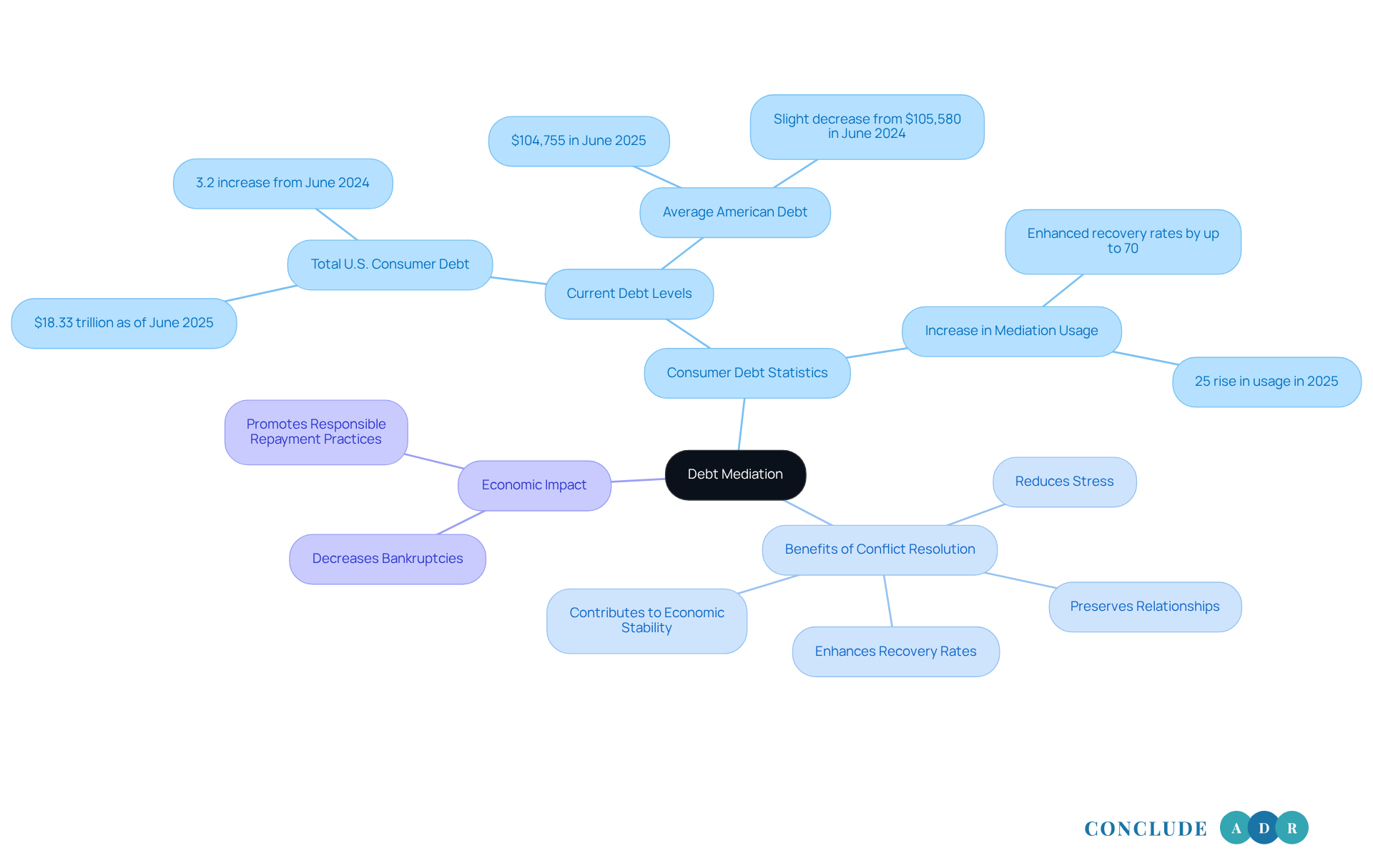 The central node represents debt mediation, while the branches show important statistics and benefits. Each color-coded branch helps you quickly identify different aspects of the topic.
