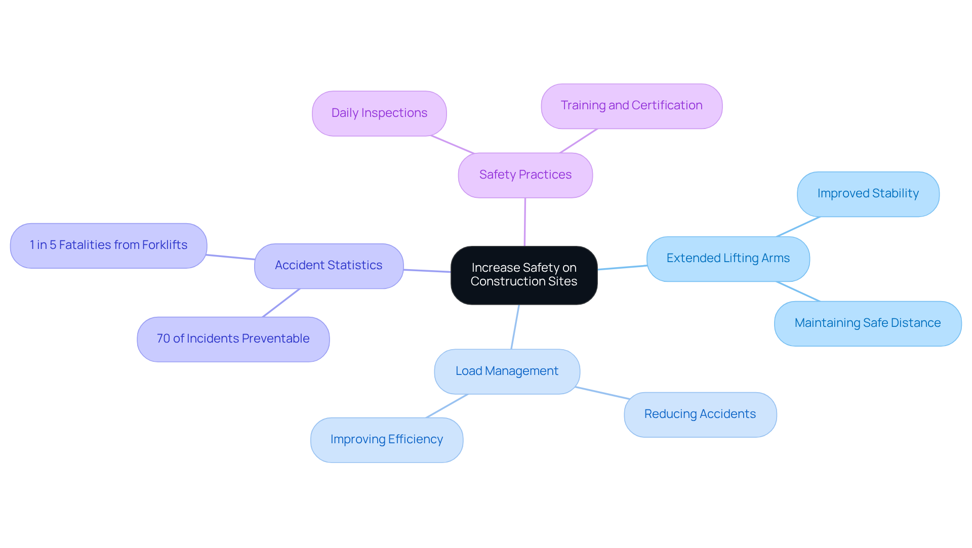 The central idea is about improving safety on construction sites. Each branch represents a different aspect of safety, showing how they connect to the main theme. Follow the branches to explore how each point contributes to a safer working environment.