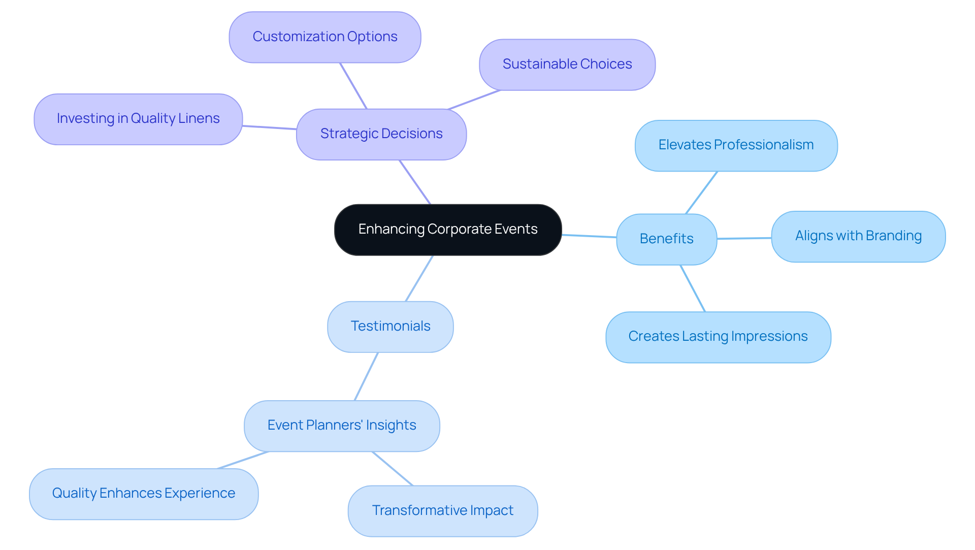 The central idea is about improving corporate events. Each branch shows different aspects: benefits of using lace tablecloths, feedback from planners, and strategic choices to consider. Follow the branches to explore how each point contributes to the overall theme.