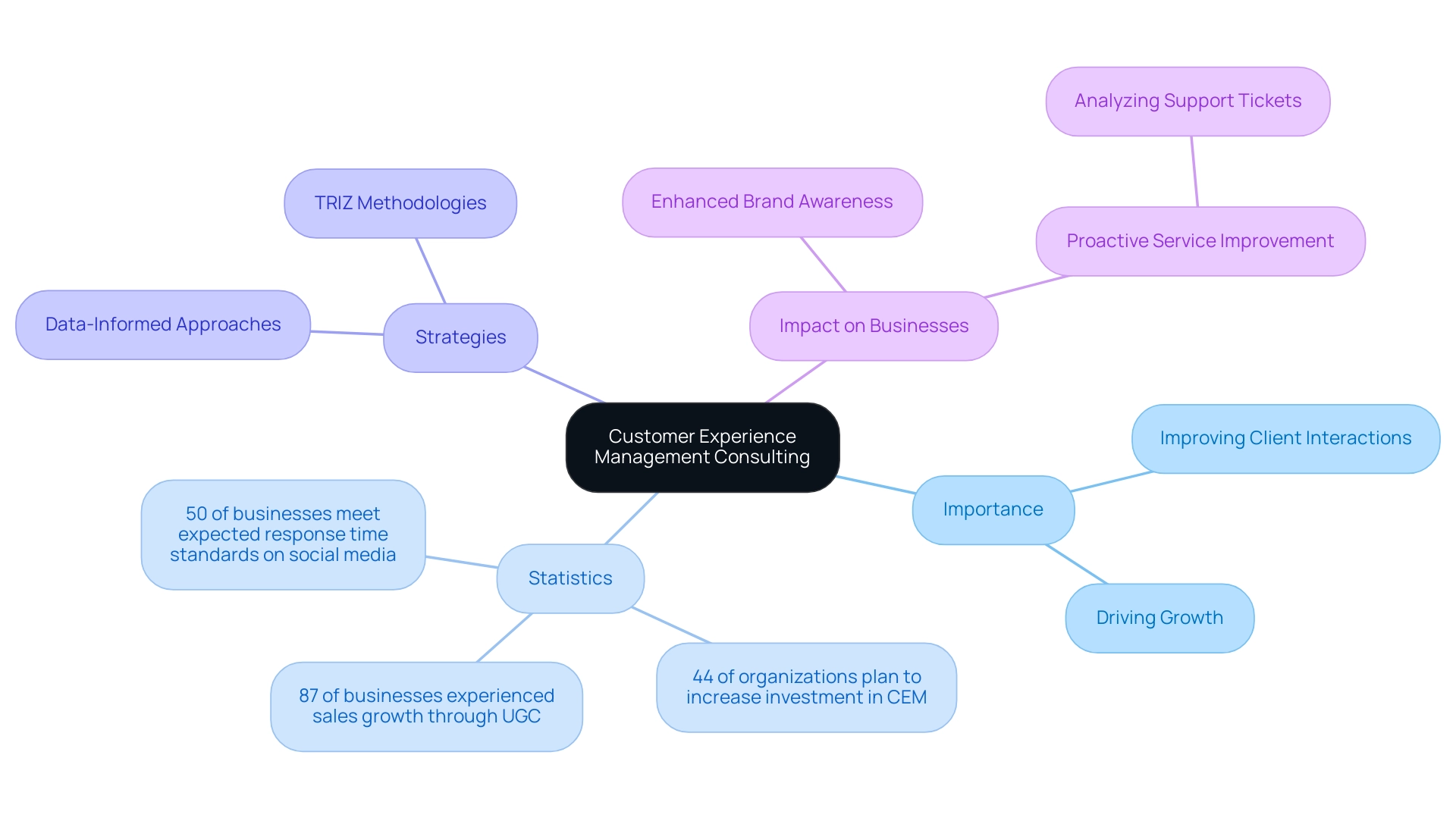 The central node represents customer experience management consulting, with branches illustrating importance, statistics, strategies, and impacts on businesses.