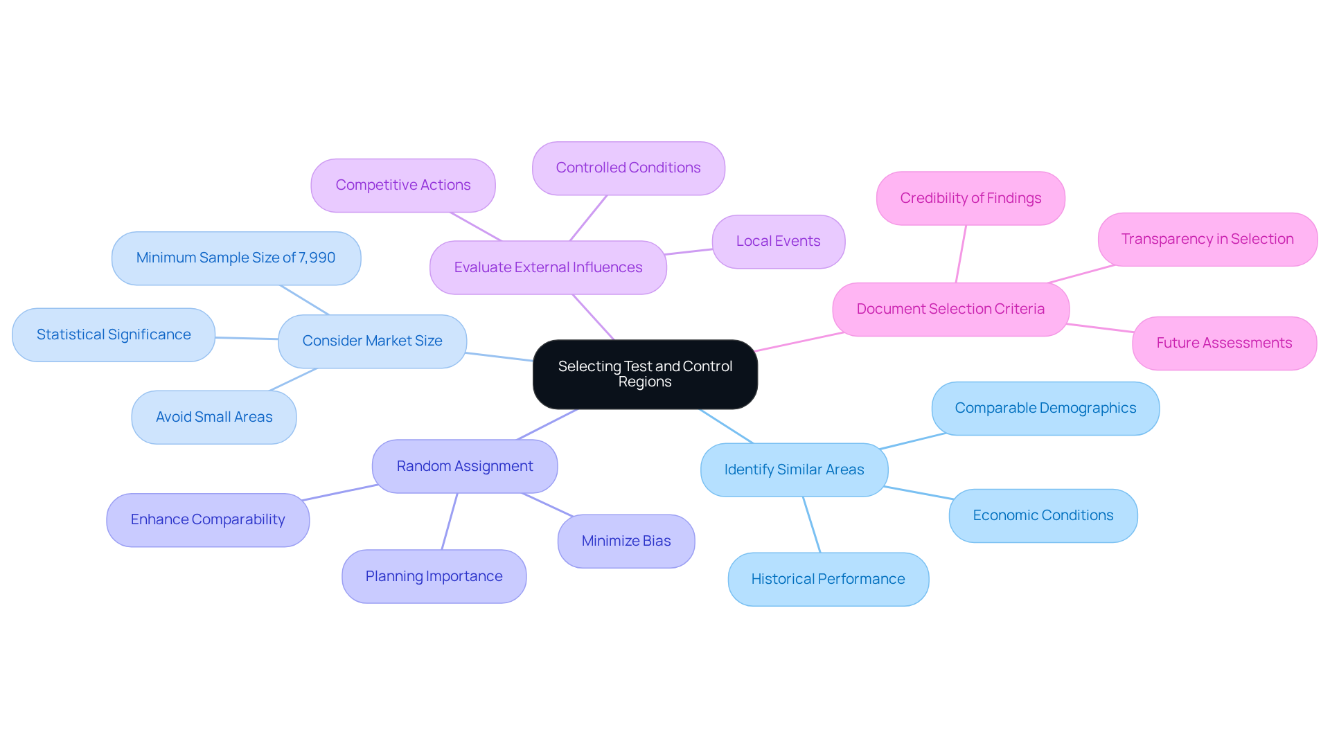 The central node represents the main focus of the selection process, while each branch highlights a specific best practice. Follow the branches to explore detailed recommendations for effective geo-based testing.