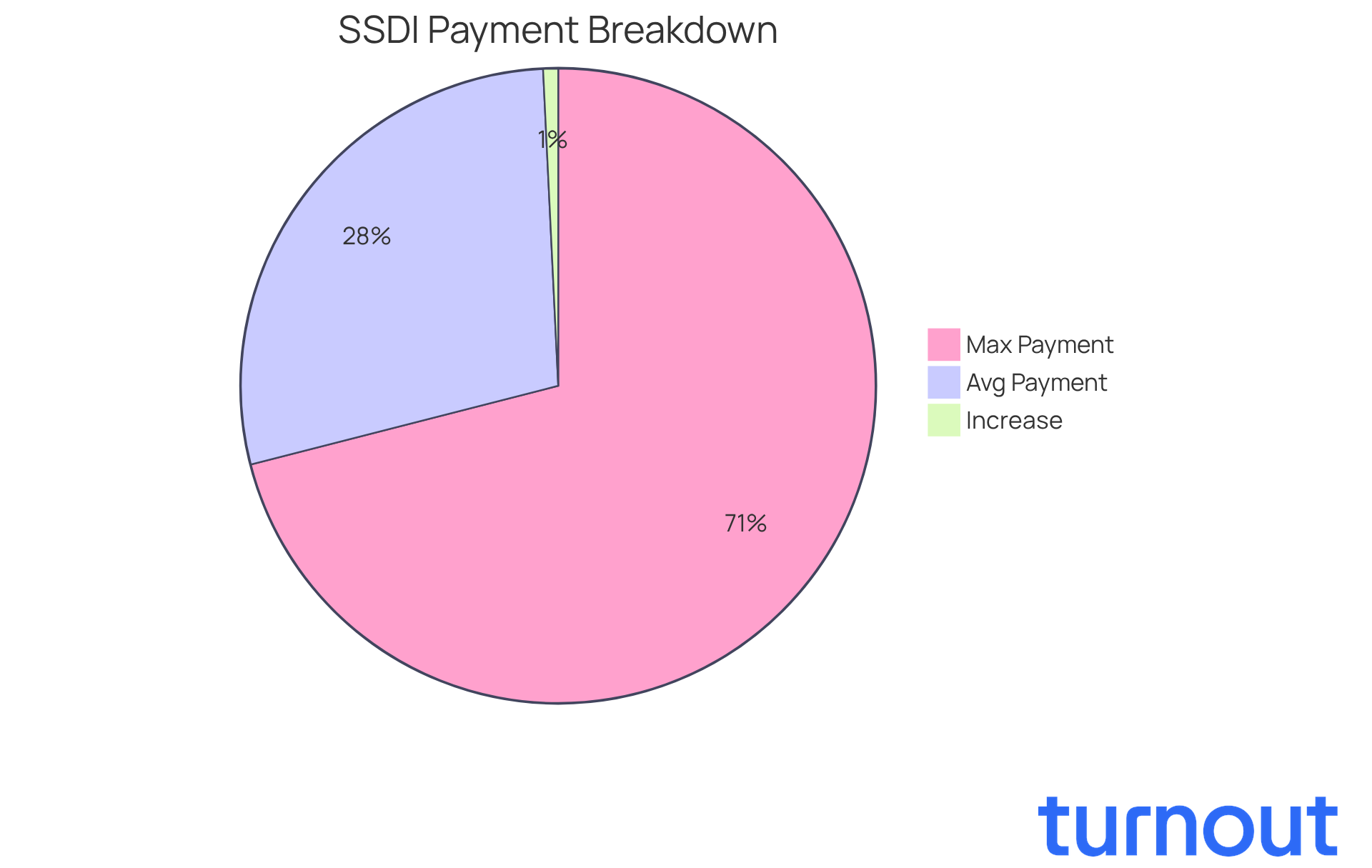 Each segment of the pie shows a different aspect of SSDI payments: the largest slice represents the maximum payment, the second slice shows the average payment, and the smallest slice indicates the increase from last year. This helps you see how much each part contributes to the overall understanding of SSDI payments.