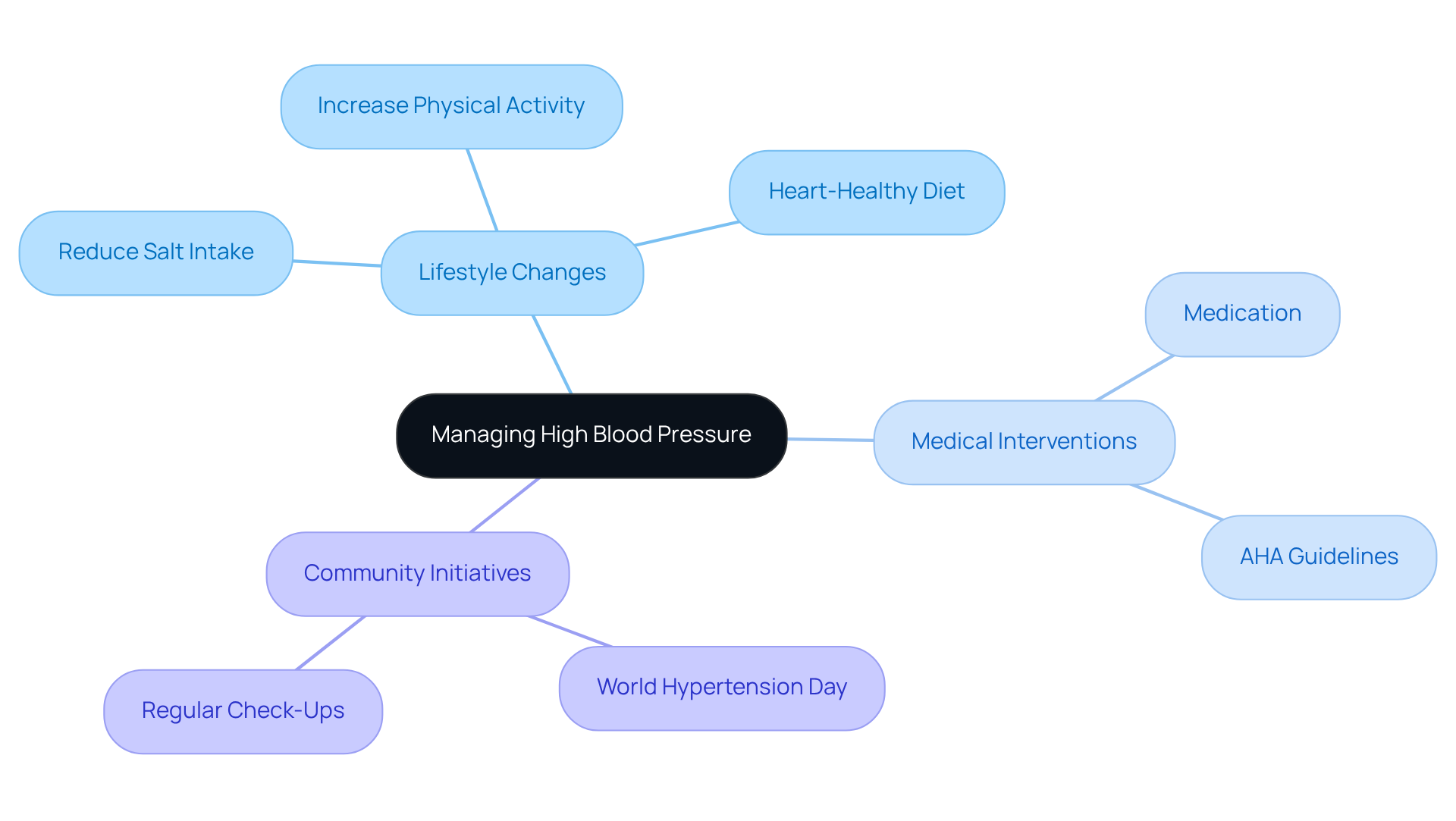 This mindmap starts with the central theme of managing high blood pressure and branches out to show different strategies and actions. Each branch represents a vital aspect of hypertension management, guiding you through the interconnected steps you can take.