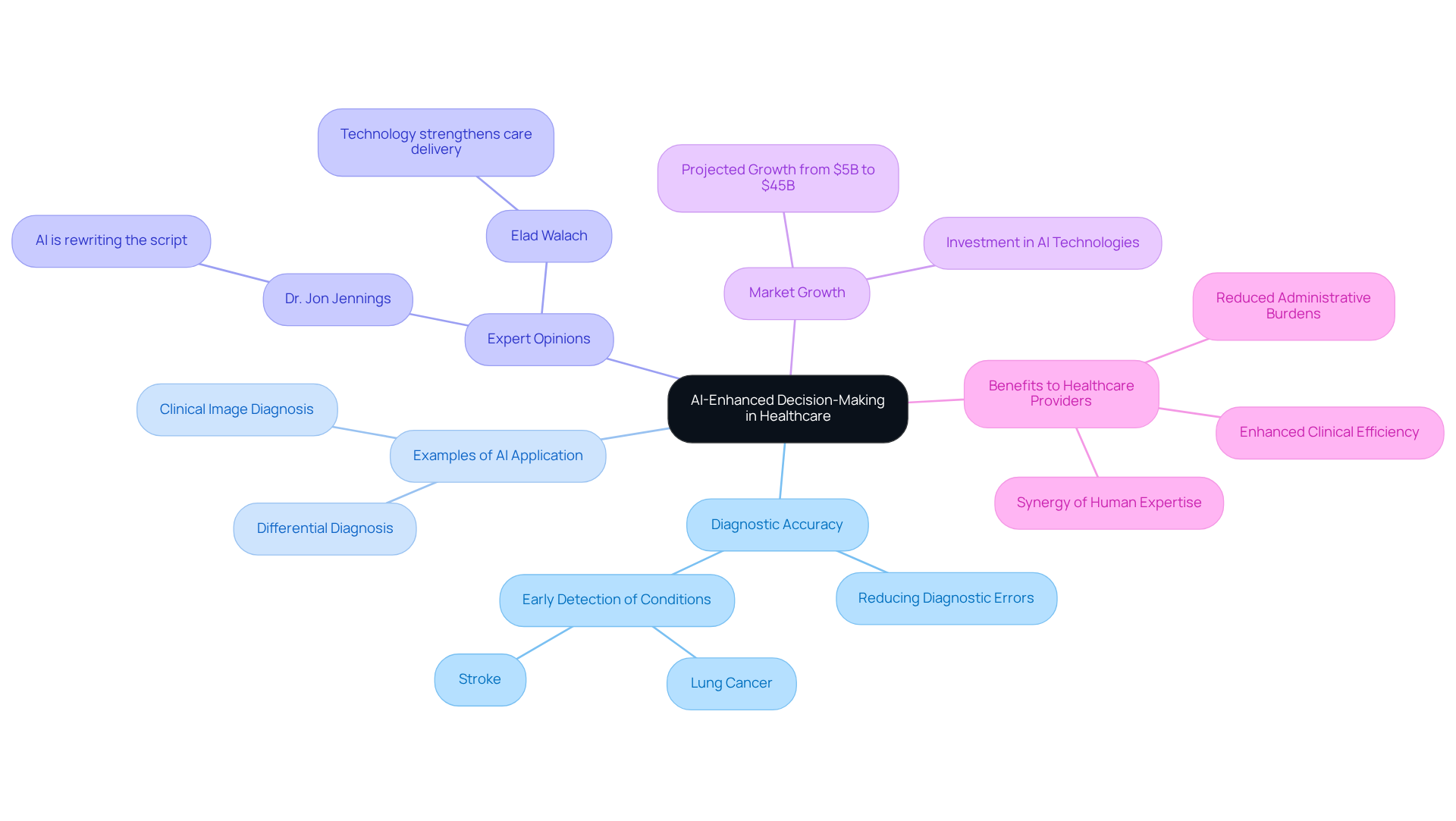 The central node represents the main theme of AI in healthcare. Each branch shows a key area of focus, and the sub-branches provide more detailed insights. Follow the branches to explore how AI is transforming diagnostic processes.