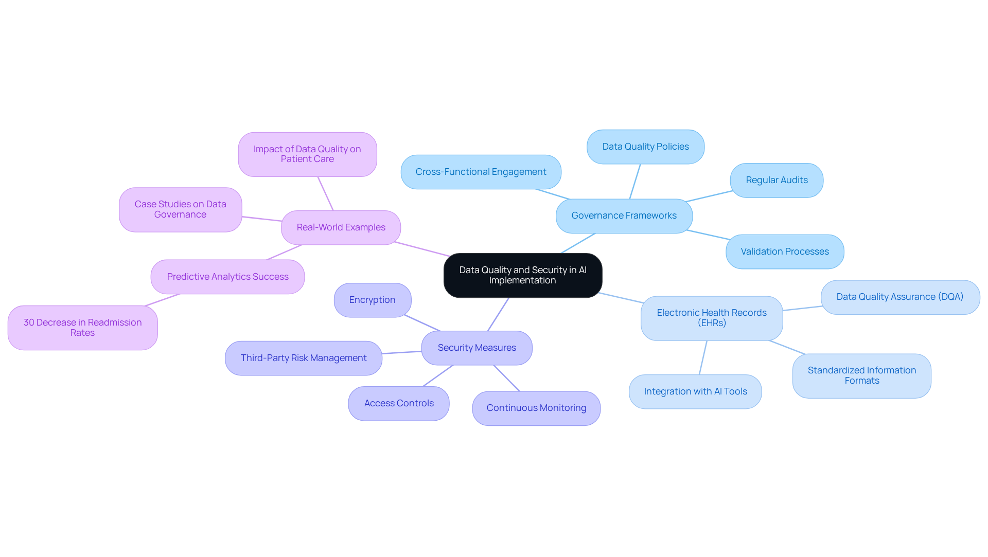 This mindmap starts with the core idea in the center and expands into various areas of focus. Each branch highlights different aspects of ensuring data quality and security, showing how they relate to the overall goal of effective AI implementation in healthcare. This mindmap starts with the core idea in the center and expands into various areas of focus. Each branch highlights different aspects of ensuring data quality and security, showing how they relate to the overall goal of effective AI implementation in healthcare.