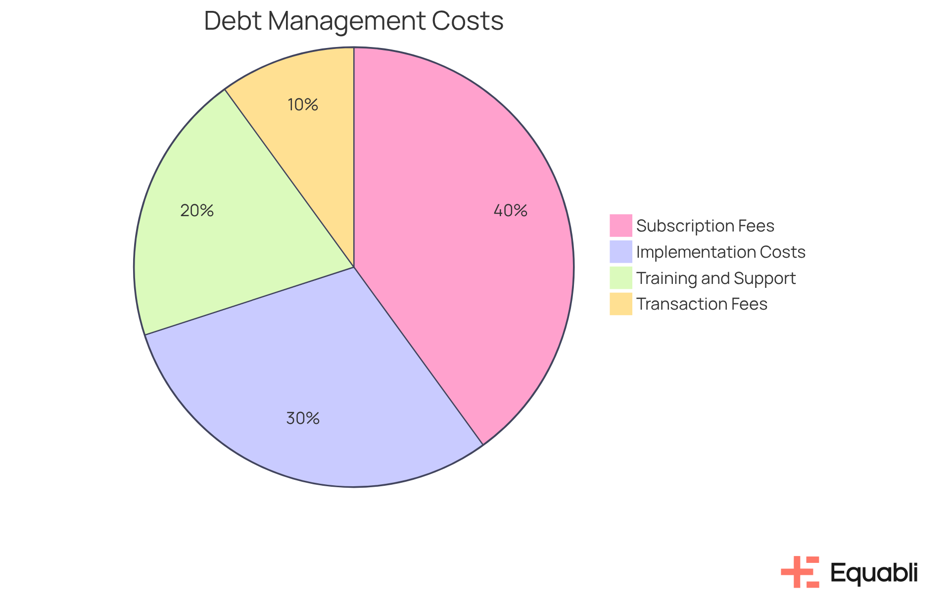 This pie chart shows the different costs involved in using debt management platforms. Each slice represents a specific cost factor — the bigger the slice, the more significant that cost is to the overall expense.