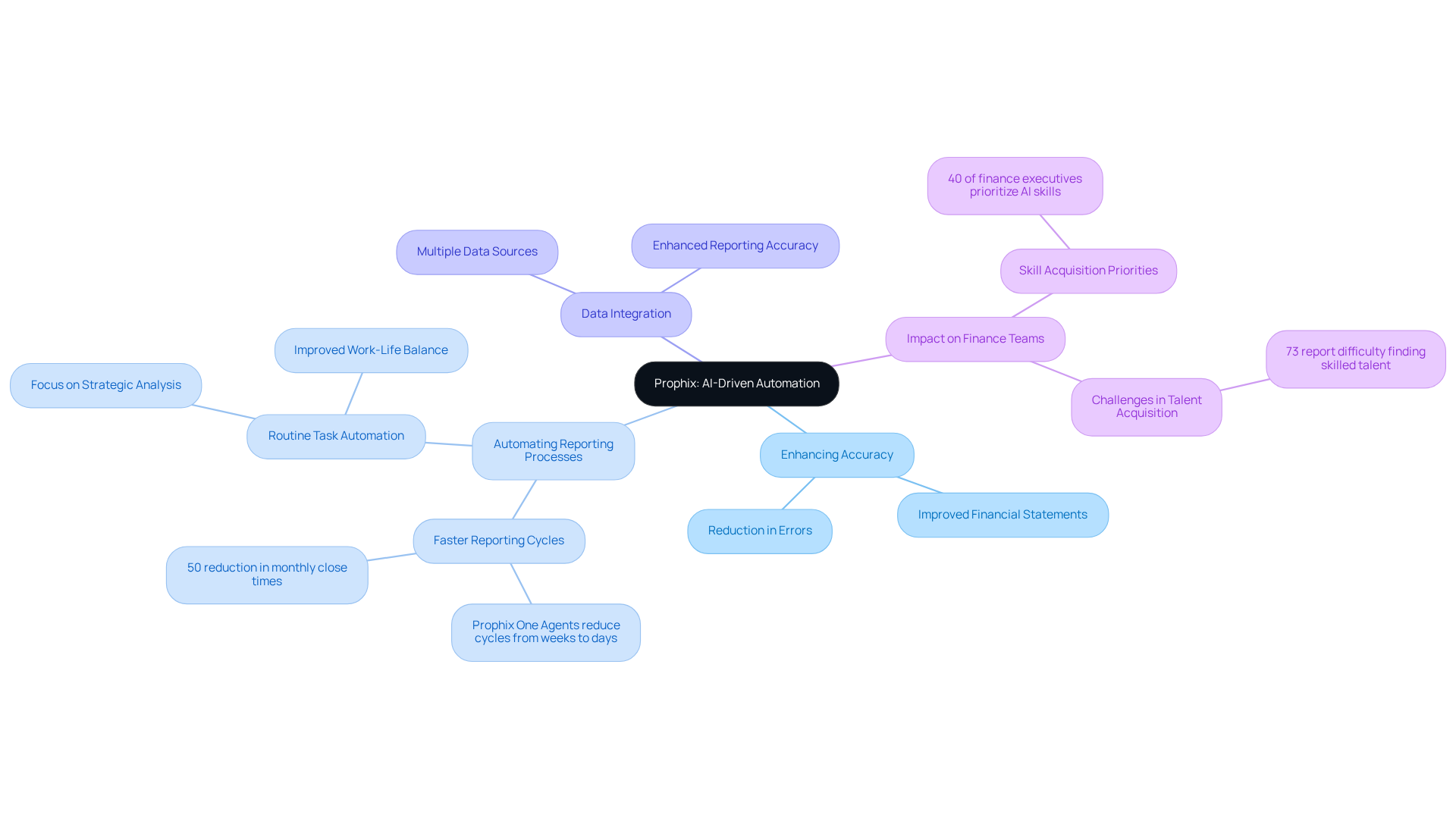 The central node represents Prophix's main focus, while the branches show how it enhances financial reporting through various features. Each branch highlights a specific area of impact, making it easy to see how they connect to the overall goal of improving accuracy and efficiency. The central node represents Prophix's main focus, while the branches show how it enhances financial reporting through various features. Each branch highlights a specific area of impact, making it easy to see how they connect to the overall goal of improving accuracy and efficiency.