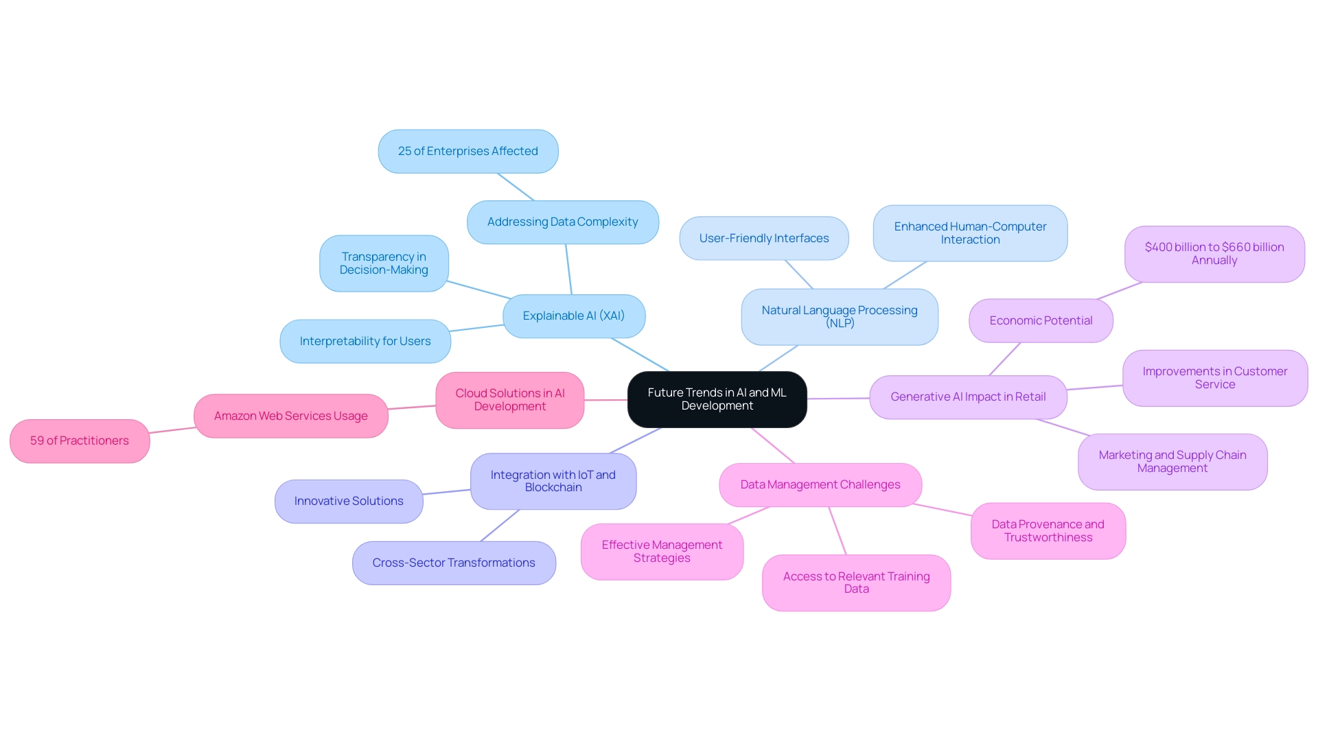 The central node represents the overall trends, with branches showing key areas of development and their respective subcategories.