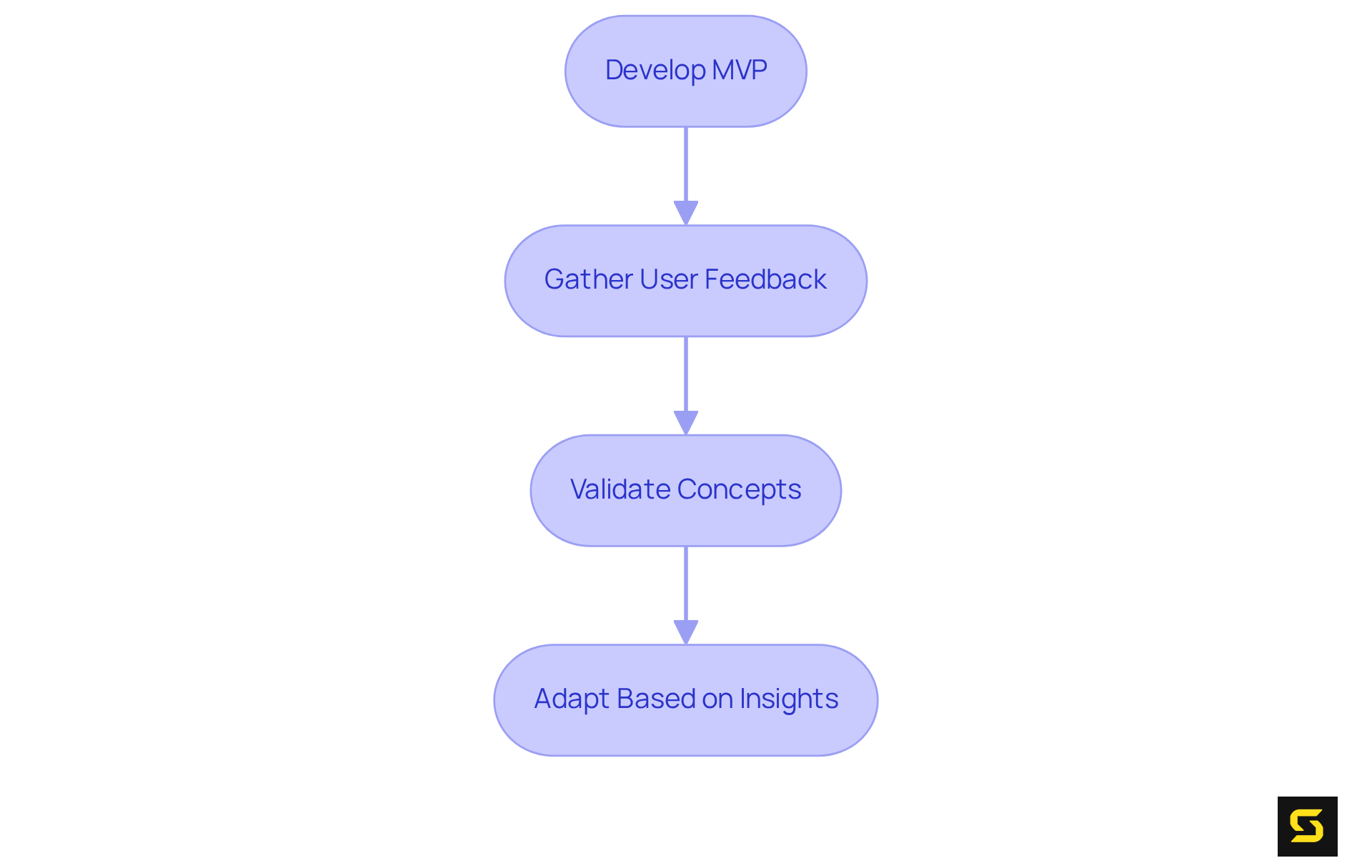 Each box represents a critical step in creating a successful MVP. Follow the arrows to see how each step builds on the previous one, leading to better product alignment with user needs. Each box represents a critical step in creating a successful MVP. Follow the arrows to see how each step builds on the previous one, leading to better product alignment with user needs.