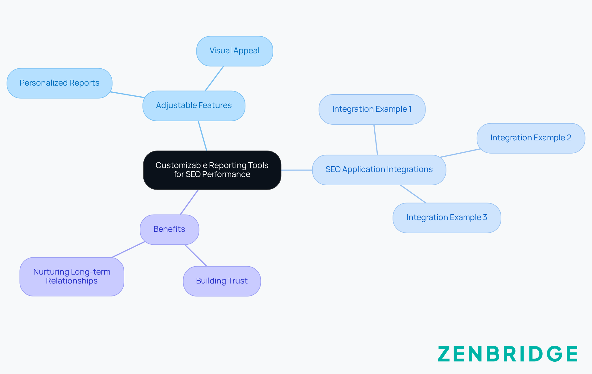 The center shows the main theme of customizable reporting. Each branch represents different aspects like features and benefits, helping you see how they all connect to improve SEO performance.