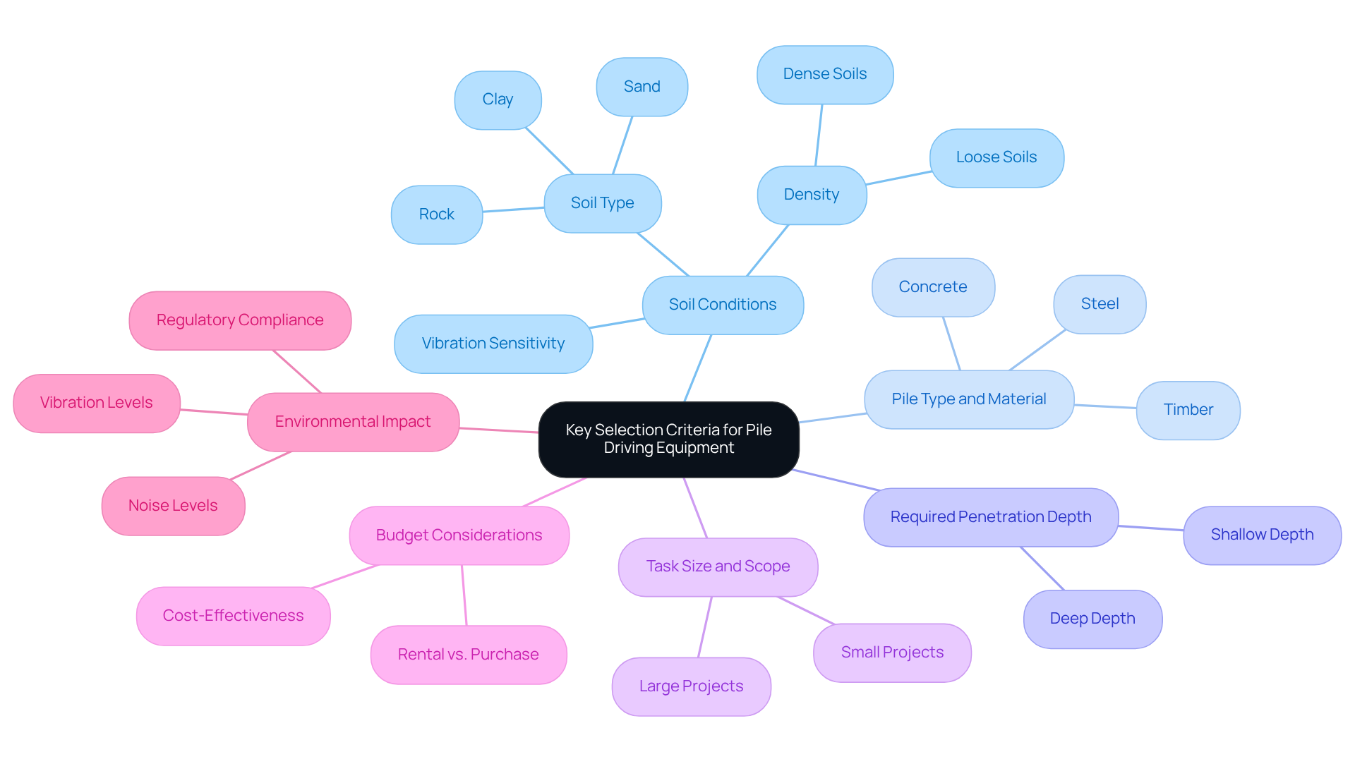 This mindmap starts with the main topic in the center and branches out to show the key criteria for selecting pile driving equipment. Each branch represents a different criterion, and the sub-branches provide additional details. This layout helps you see how each factor relates to the overall decision-making process.