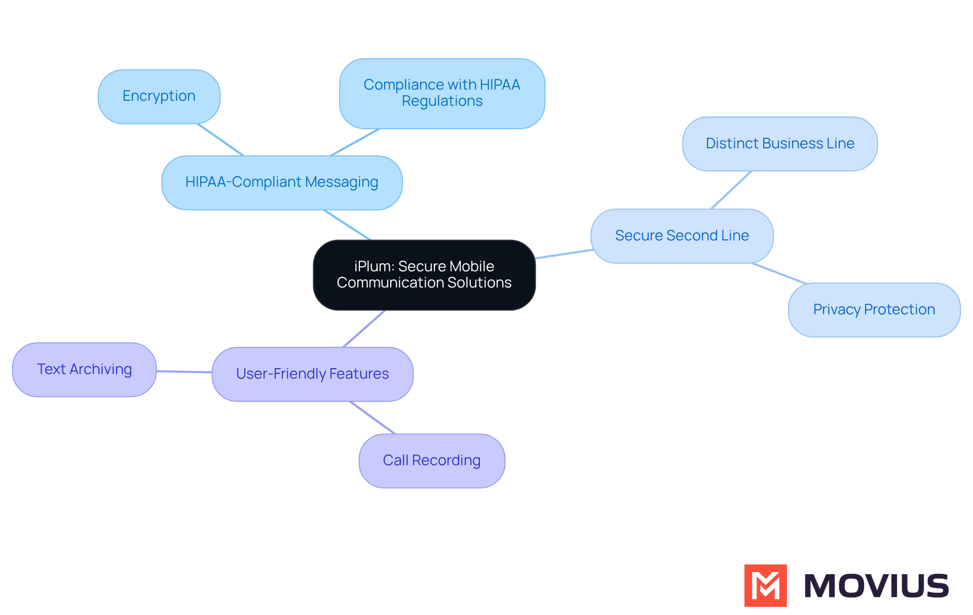 At the center is iPlum, which branches out to show its key features. Each branch represents a feature that helps healthcare entities communicate securely and comply with regulations. Follow the branches to see how each feature contributes to the overall goal.