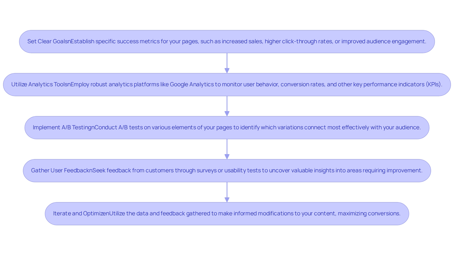 Each box represents a step in the process, with arrows indicating the sequential flow. Colors differentiate each step for clarity.