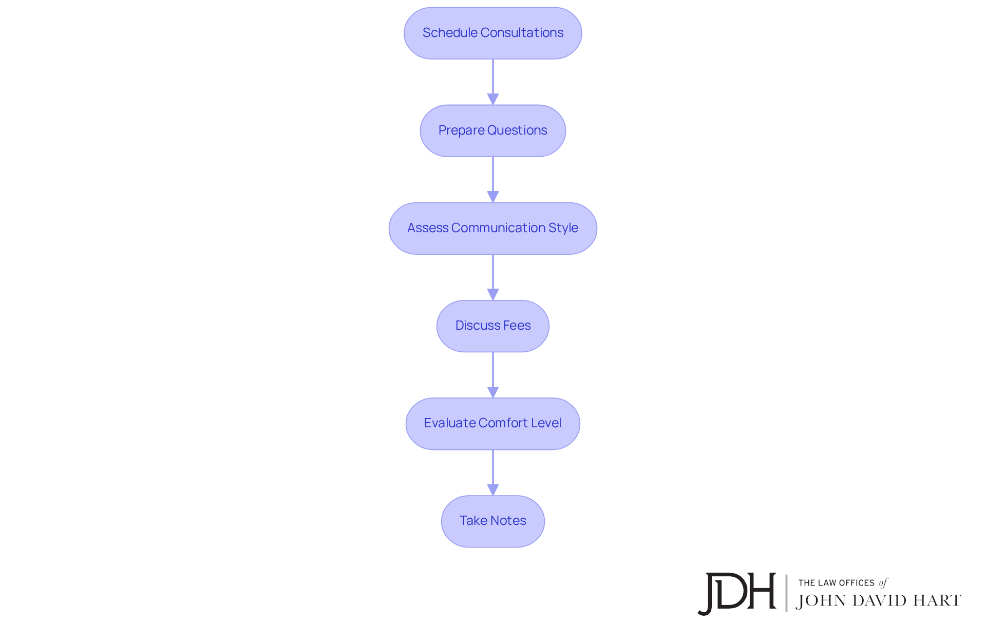 Each box represents a step in your consultation process. Follow the arrows to see how to prepare and what to focus on during your meetings with potential lawyers.