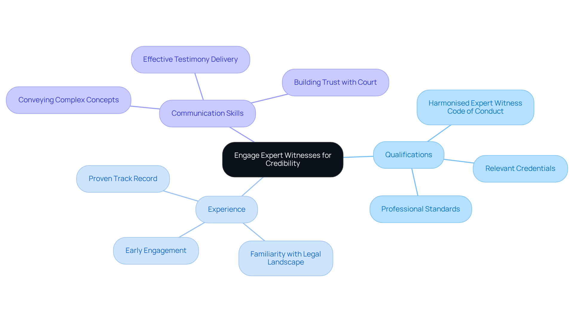This mindmap starts with the main idea of engaging expert witnesses and branches out into key considerations. Each branch represents a critical factor in the selection process, helping you see how they relate to the overall goal of enhancing credibility in litigation. This mindmap starts with the main idea of engaging expert witnesses and branches out into key considerations. Each branch represents a critical factor in the selection process, helping you see how they relate to the overall goal of enhancing credibility in litigation.