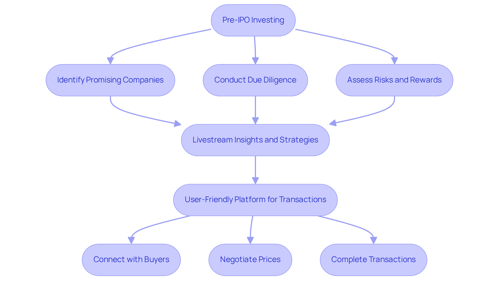 Follow the arrows to see the steps involved in pre-IPO investing, from identifying companies to completing transactions. Each box represents a key action or resource that investors should consider. Follow the arrows to see the steps involved in pre-IPO investing, from identifying companies to completing transactions. Each box represents a key action or resource that investors should consider.