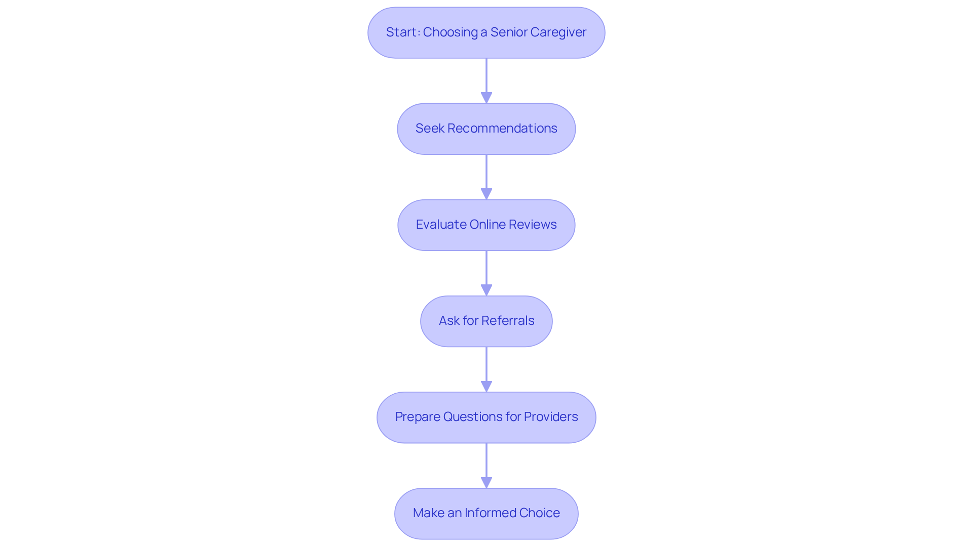Each box represents a step in the caregiver selection process. Follow the arrows to understand the order of actions that families should take to make informed choices about their loved ones' care.
