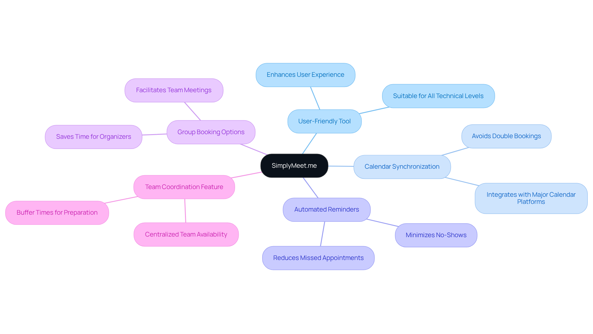 The central node represents the SimplyMeet.me app, while the branches show its key features and how they help users manage their scheduling more effectively.
