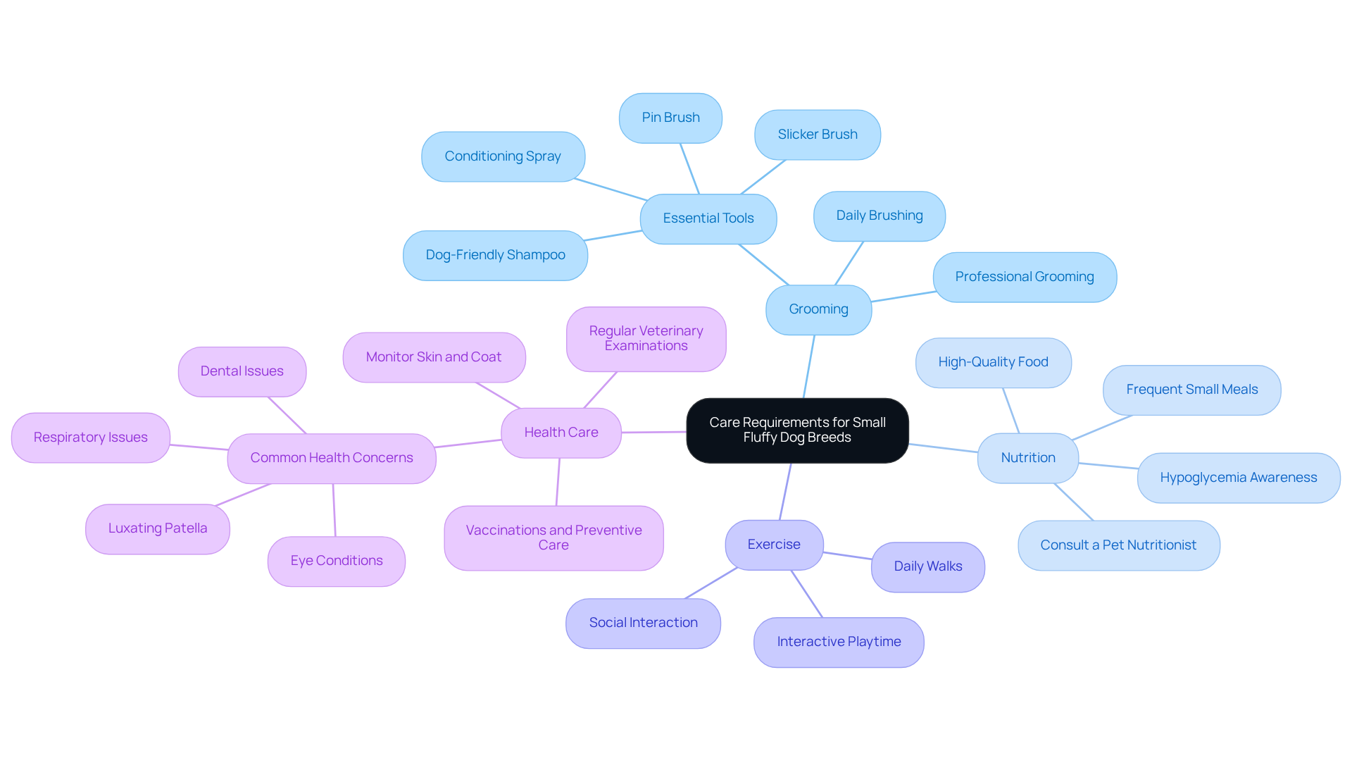 The central node represents the overall care needs, while each branch highlights a crucial area of care. The sub-branches provide specific tips and considerations for each category, helping you understand how to best care for your fluffy friends.