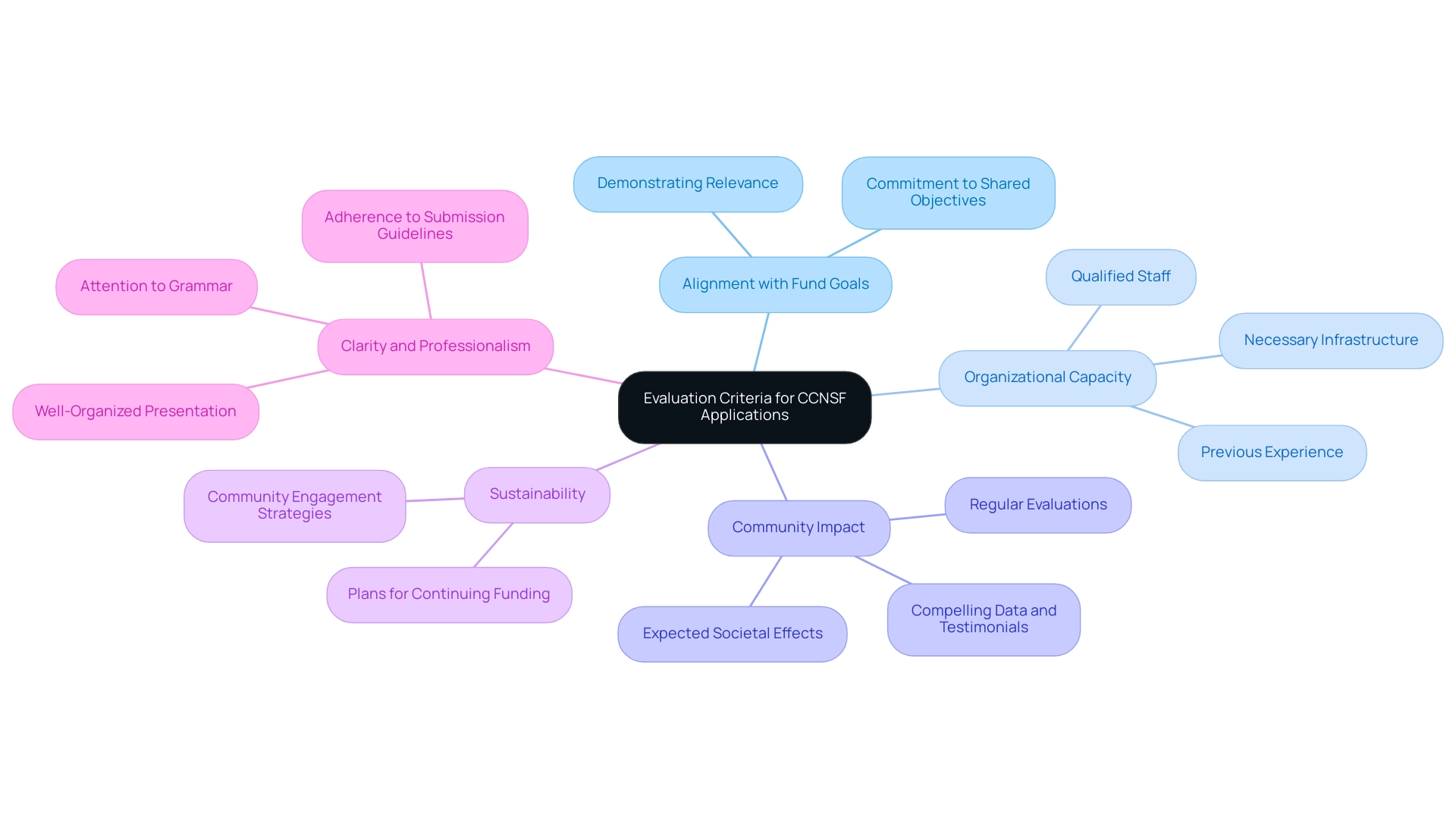 Each branch represents a key evaluation criterion, with sub-branches detailing its significance and components. Each branch represents a key evaluation criterion, with sub-branches detailing its significance and components.