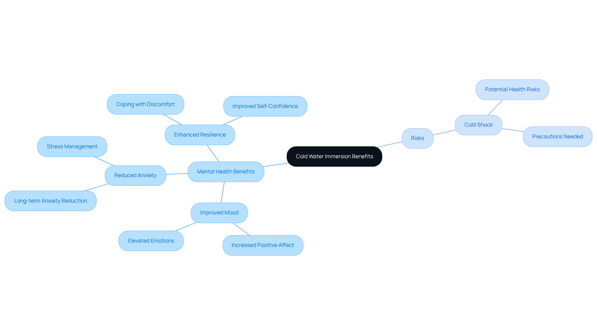 The central node represents the practice of cold water immersion, with branches showing its mental health benefits and associated risks. Positive benefits are highlighted in bright colors, while risks are shown distinctly to promote awareness and caution. The central node represents the practice of cold water immersion, with branches showing its mental health benefits and associated risks. Positive benefits are highlighted in bright colors, while risks are shown distinctly to promote awareness and caution.