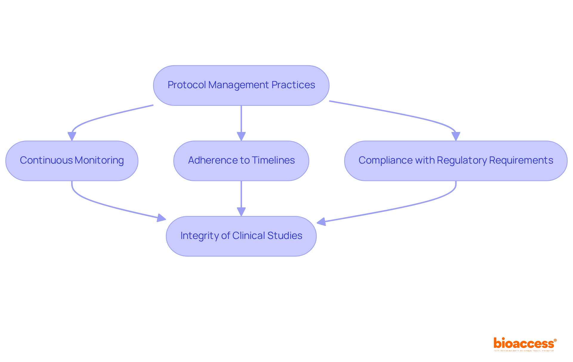This flowchart outlines the steps taken in managing research protocols. Each step leads to the next, showing how rigorous practices support the integrity of clinical studies and the reliability of the data collected.