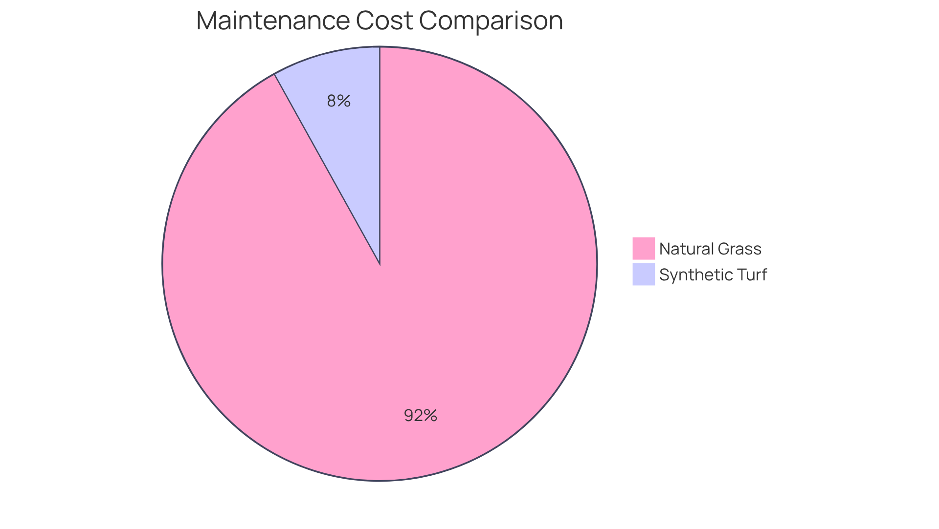 The green slice shows the high cost of maintaining natural grass, while the blue slice represents the much lower cost of synthetic turf. This visual highlights how much money homeowners can save by choosing artificial grass.