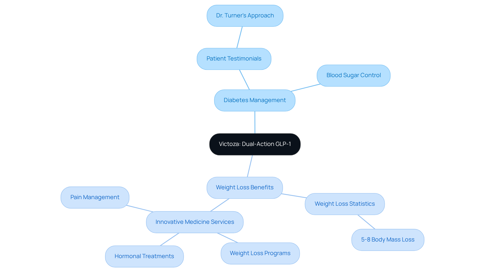 This mindmap starts with Victoza at the center, showing how it helps with diabetes and weight loss. Each branch leads to more details about its effects and the services offered by Innovative Medicine, helping you understand the connections between them.