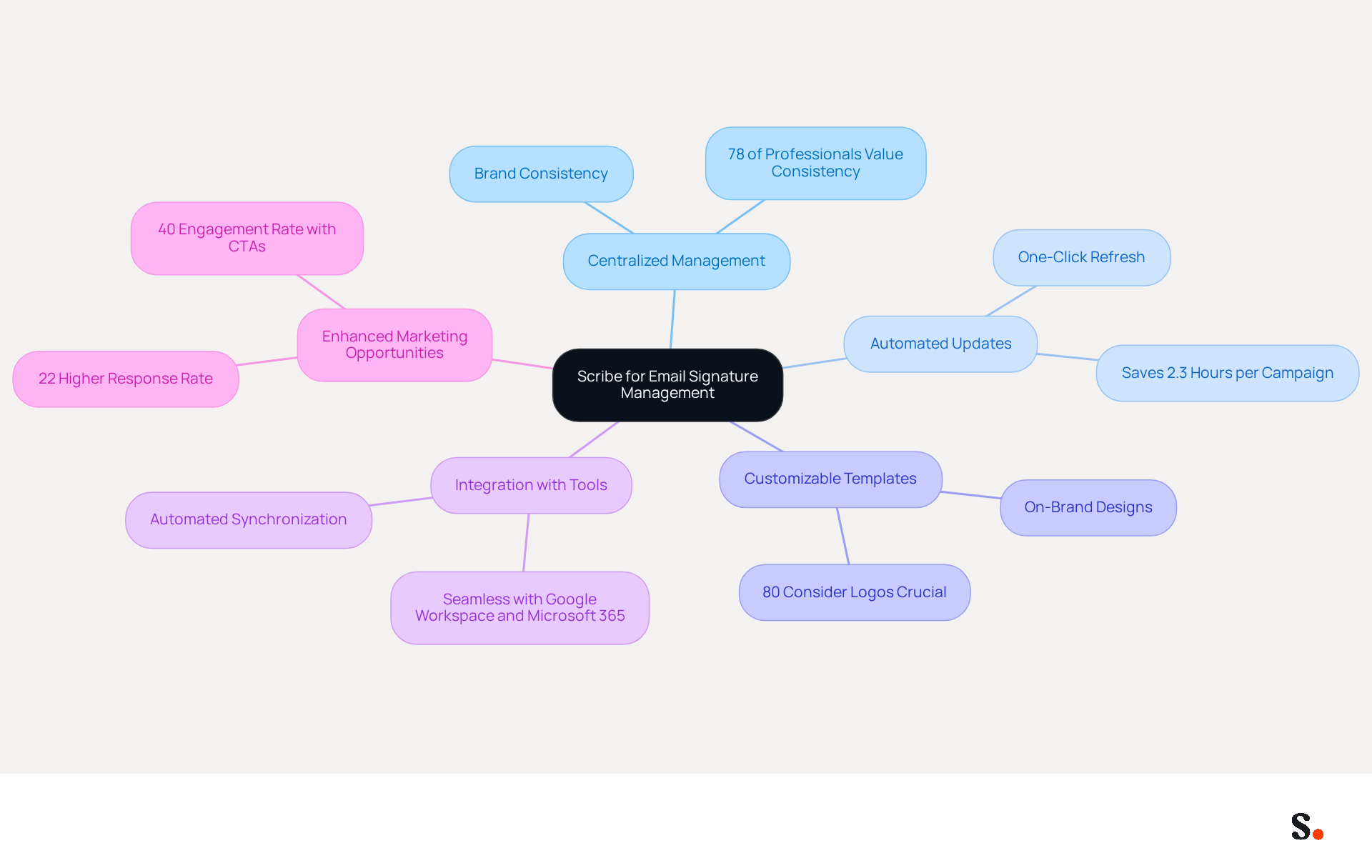 This mindmap starts with Scribe at the center, showing how it helps manage email signatures effectively. Each branch represents a key benefit, and the sub-branches provide more details. Follow the branches to understand how Scribe can enhance your brand's email communications. This mindmap starts with Scribe at the center, showing how it helps manage email signatures effectively. Each branch represents a key benefit, and the sub-branches provide more details. Follow the branches to understand how Scribe can enhance your brand's email communications.